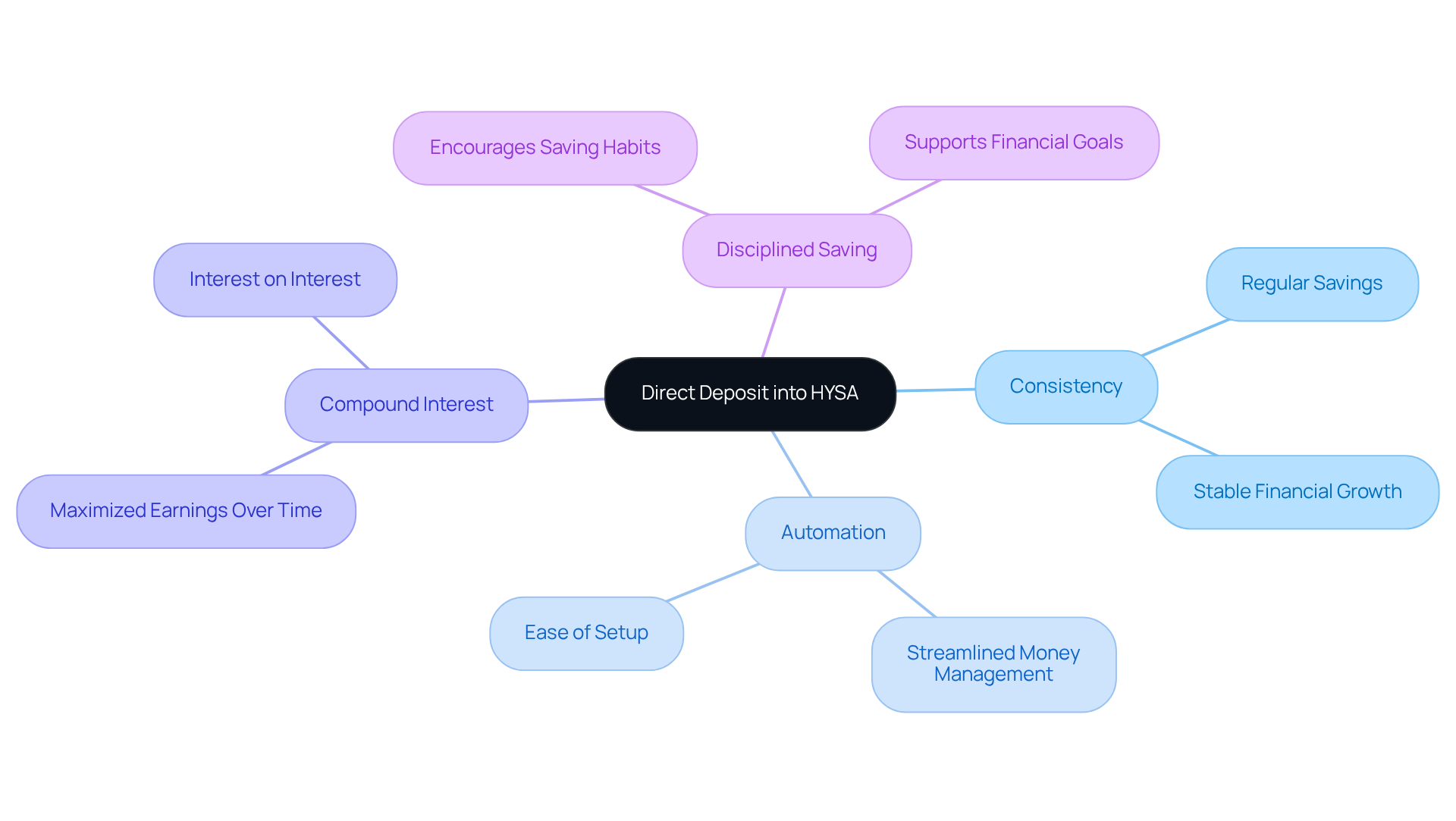 The center represents the main idea of direct deposit. Branches show its advantages and supporting details, making it easy to see how they relate to achieving financial goals. The center represents the main idea of direct deposit. Branches show its advantages and supporting details, making it easy to see how they relate to achieving financial goals.