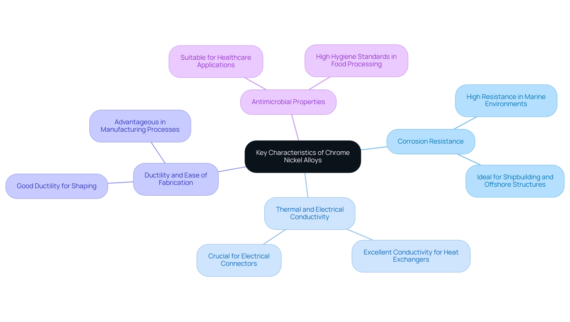 The central node represents the main topic, while branches highlight specific characteristics and their importance in various applications.