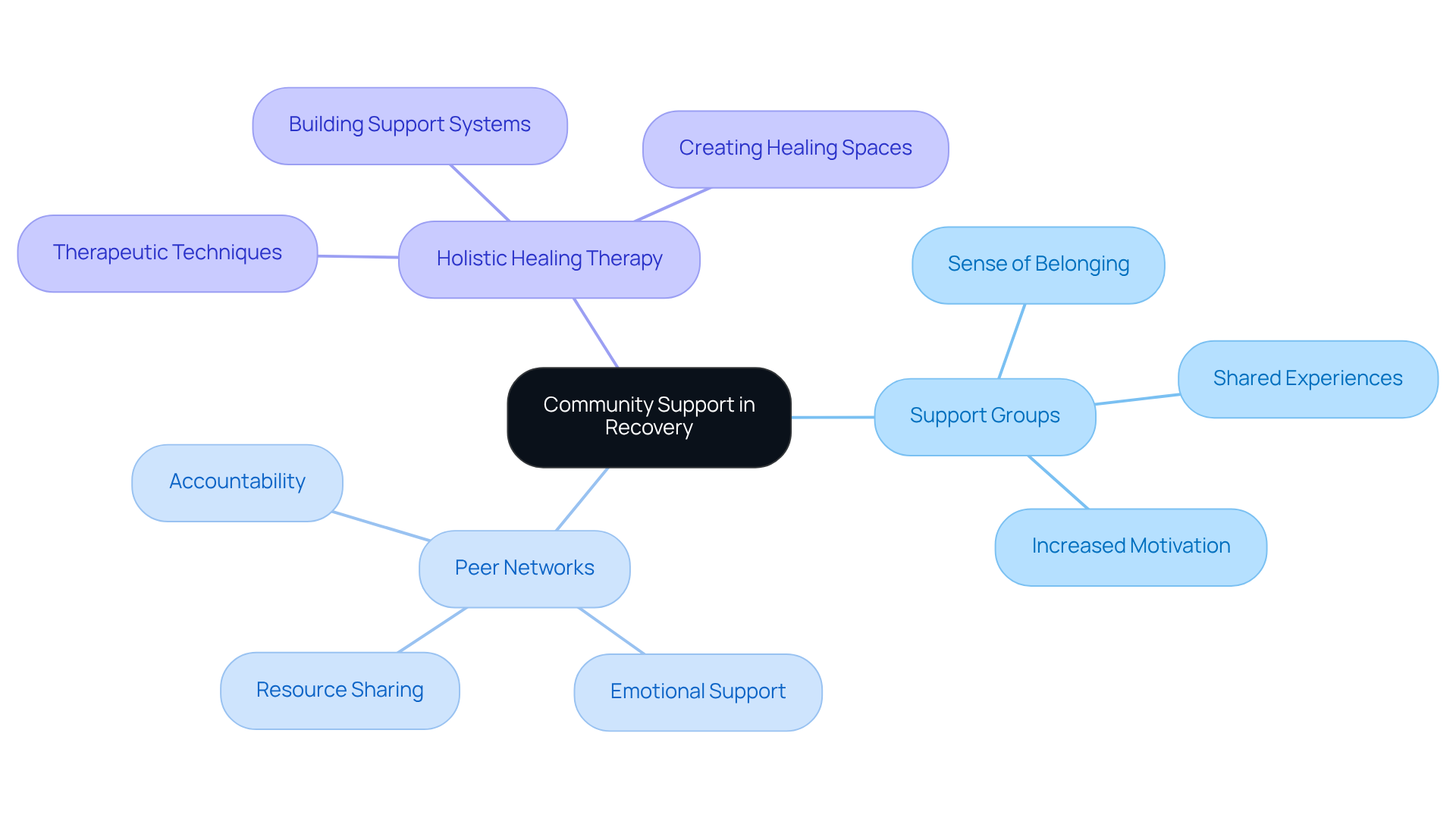 The center represents the main concept of community support, with branches showing different types of support available to trauma survivors. Each branch highlights the importance of these elements in the recovery journey.