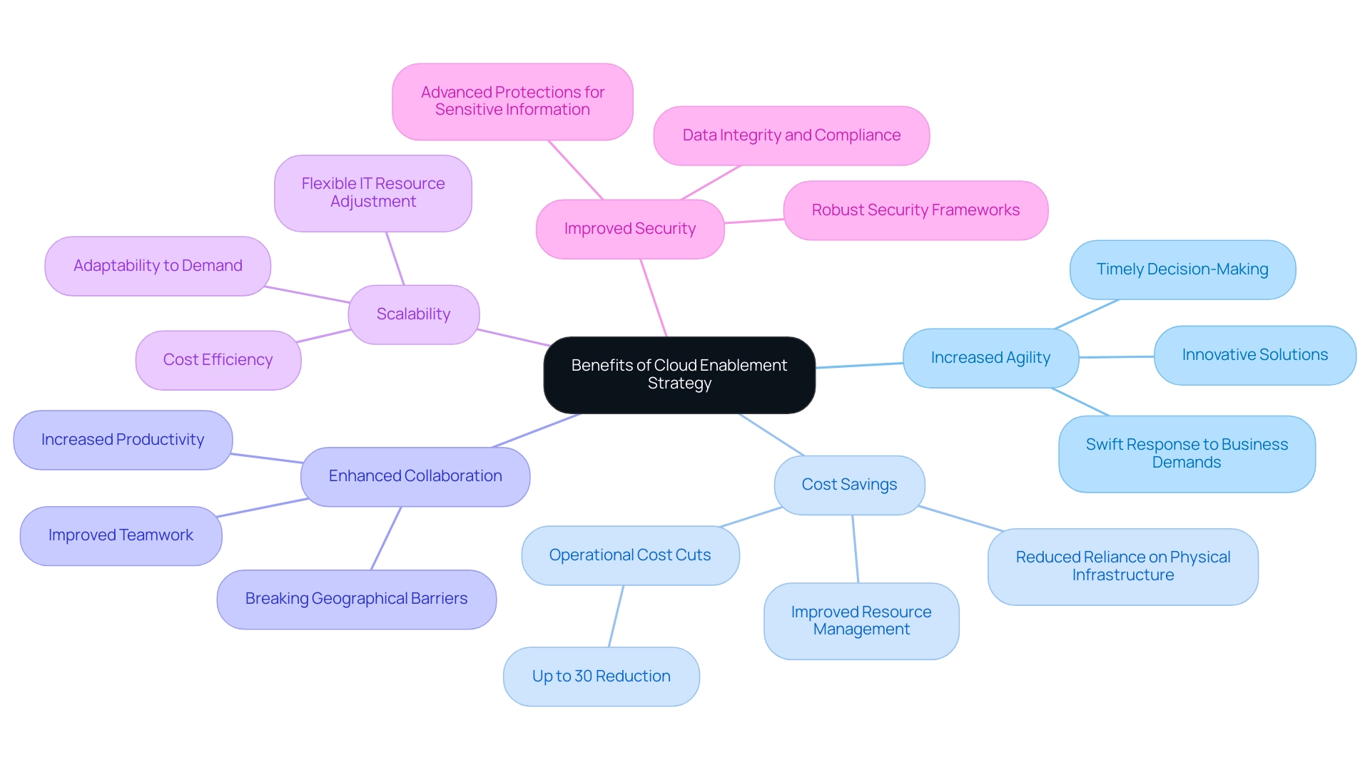 Each branch represents a benefit of the cloud enablement strategy, with colors differentiating the benefits and sub-branches providing additional insights.