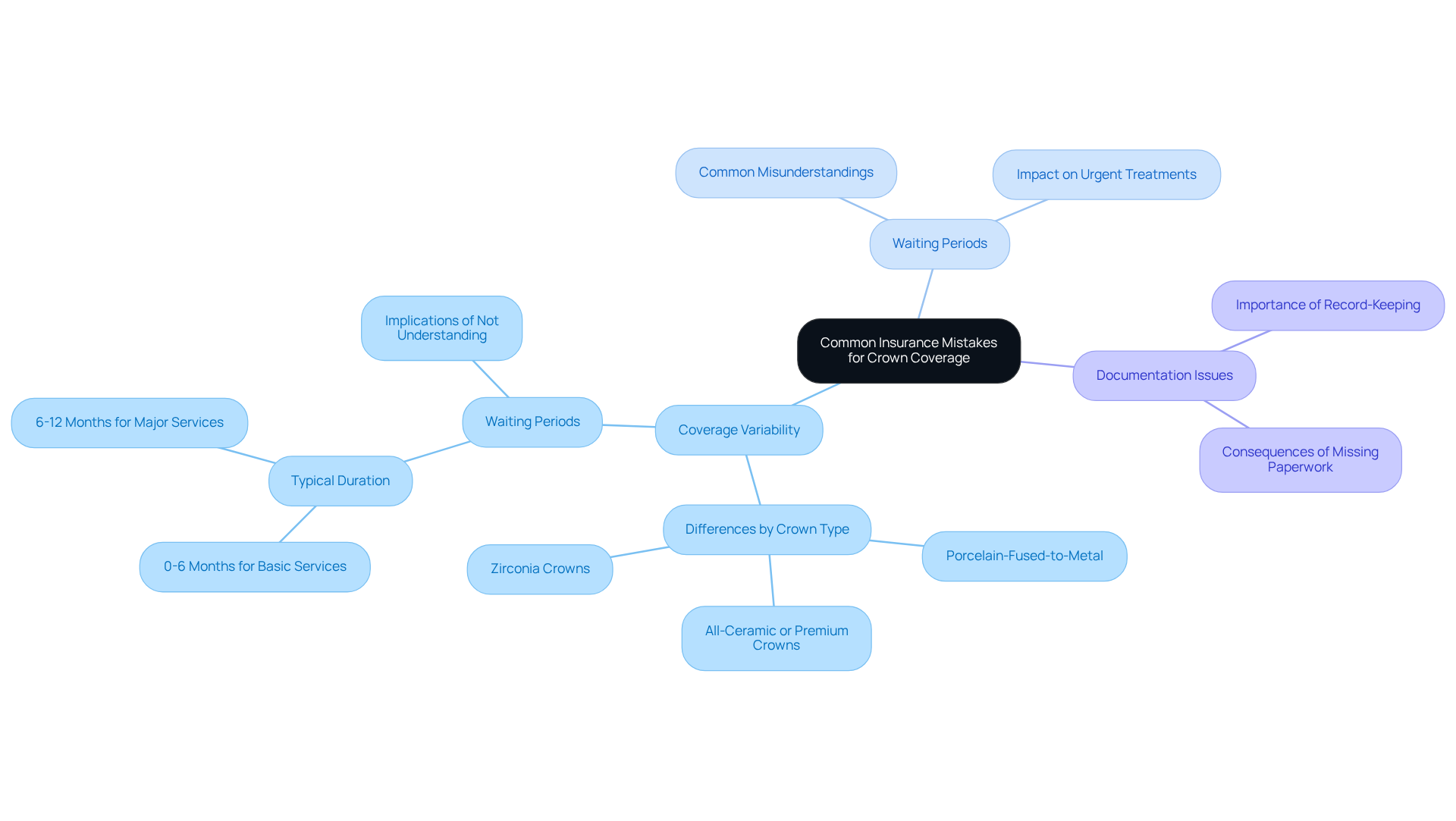 This mindmap starts with the main topic in the center and branches out to show different mistakes to avoid. Each branch represents a key area of concern, and the sub-branches provide more details. Follow the branches to understand how each mistake can impact your dental insurance experience.