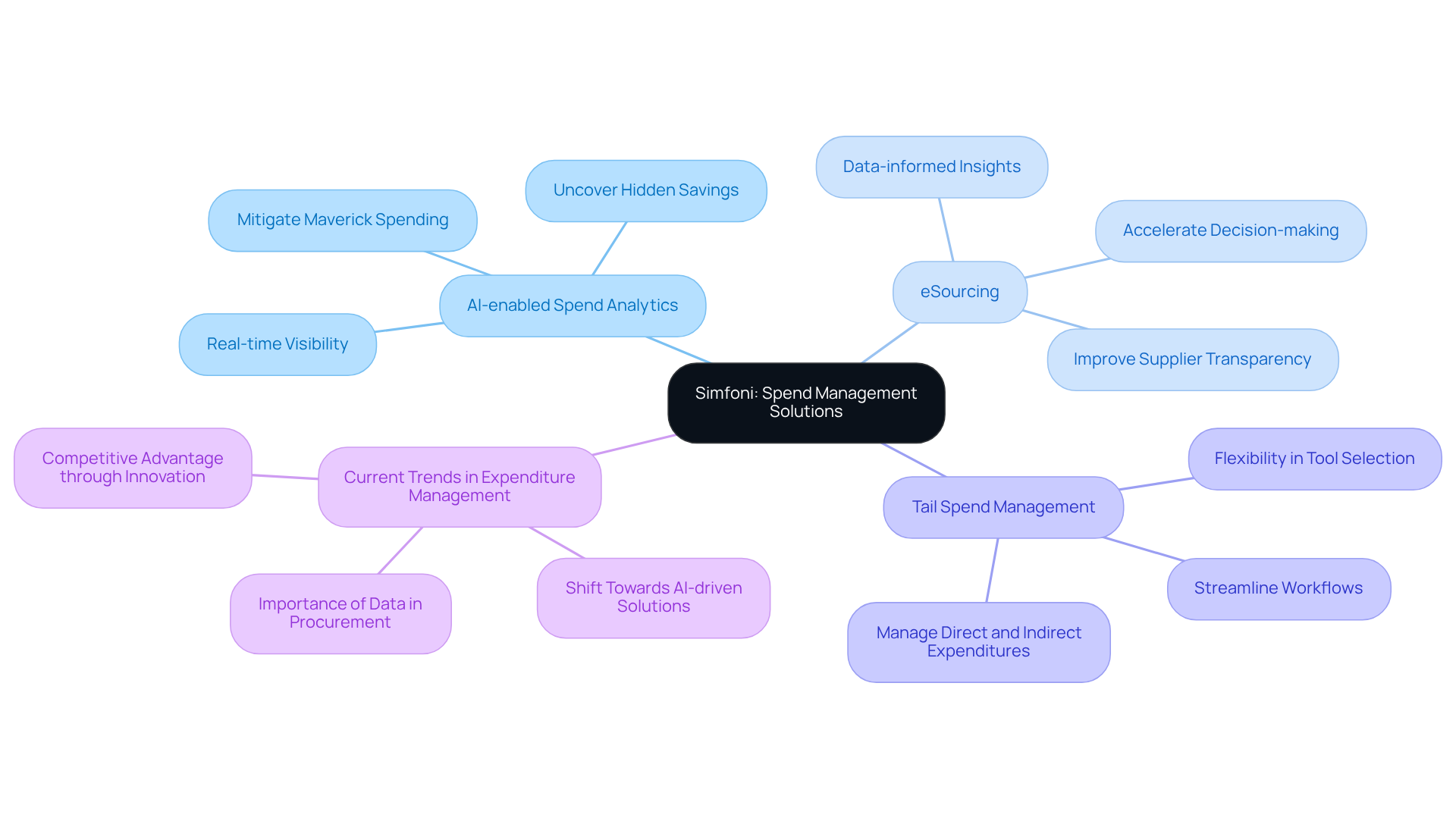 This mindmap illustrates how different financial management solutions relate to enhancing procurement efficiency. Each branch explores unique tools and their benefits, showing how they can be combined to optimize spending.