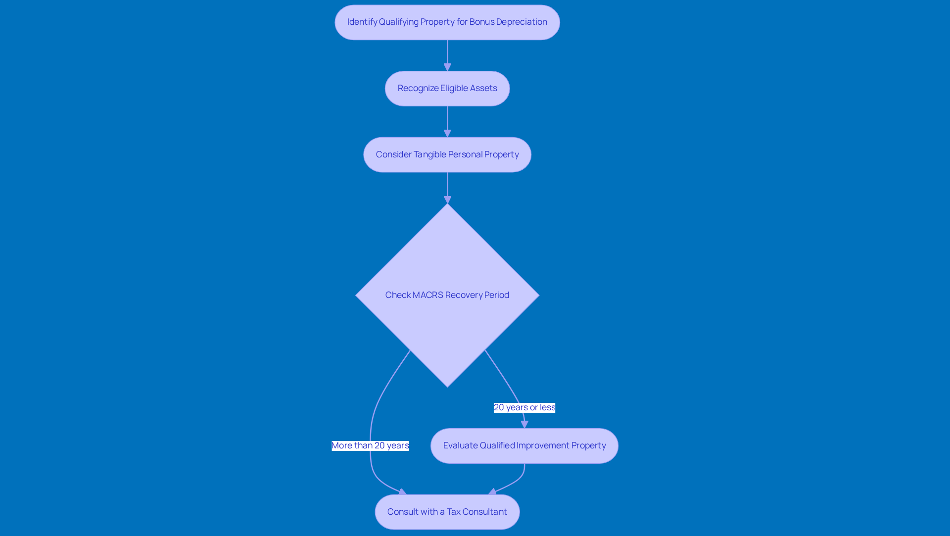 This flowchart guides you through the process of identifying properties that qualify for bonus depreciation. Each box represents a step you should take, and the arrows show you the order in which to follow them. Start at the top and work your way down to maximize your tax write-offs!
