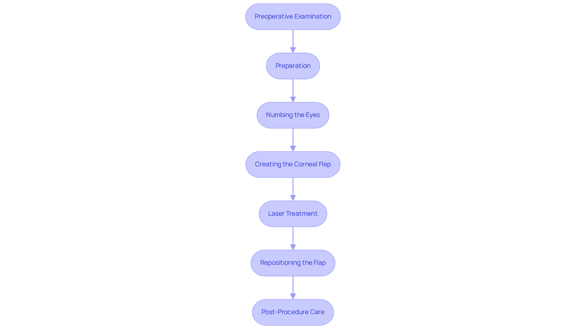 This flowchart guides you through the LASIK process step-by-step. Each box represents a crucial part of the procedure, showing you what to expect as you move from one stage to the next. Follow the arrows to see how each step connects!