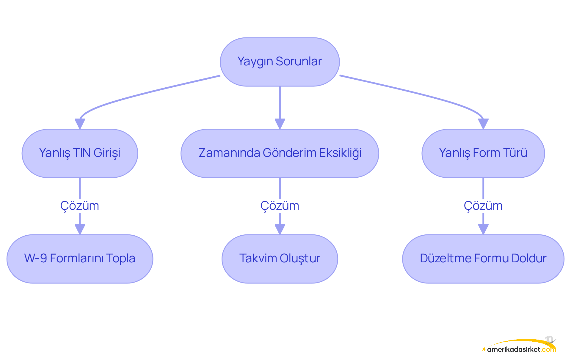 Bu akış diyagramında, yaygın sorunları ve bu sorunları çözmek için atılacak adımları takip edebilirsiniz. Her kutu bir sorunu veya çözümü temsil eder ve oklar, hangi adımın hangi soruna karşılık geldiğini gösterir.