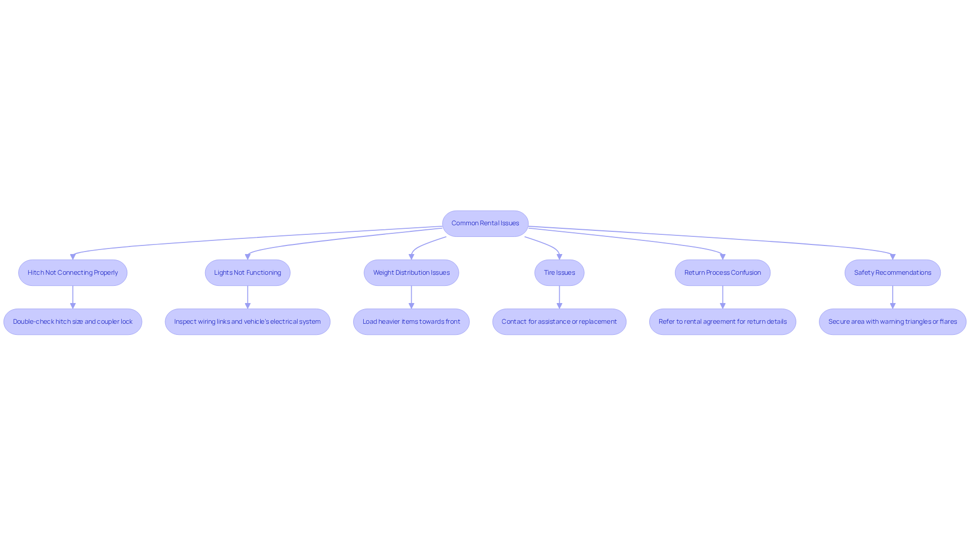 Each box represents a common problem you might face while renting. Follow the arrows to see the recommended steps to resolve each issue. The clearer the path, the easier it is to troubleshoot! Each box represents a common problem you might face while renting. Follow the arrows to see the recommended steps to resolve each issue. The clearer the path, the easier it is to troubleshoot!