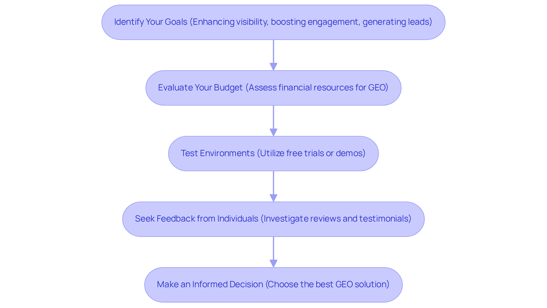 This flowchart guides you through the process of selecting a GEO platform. Each step is crucial — follow the arrows to see how to progress from identifying your goals to making an informed decision.