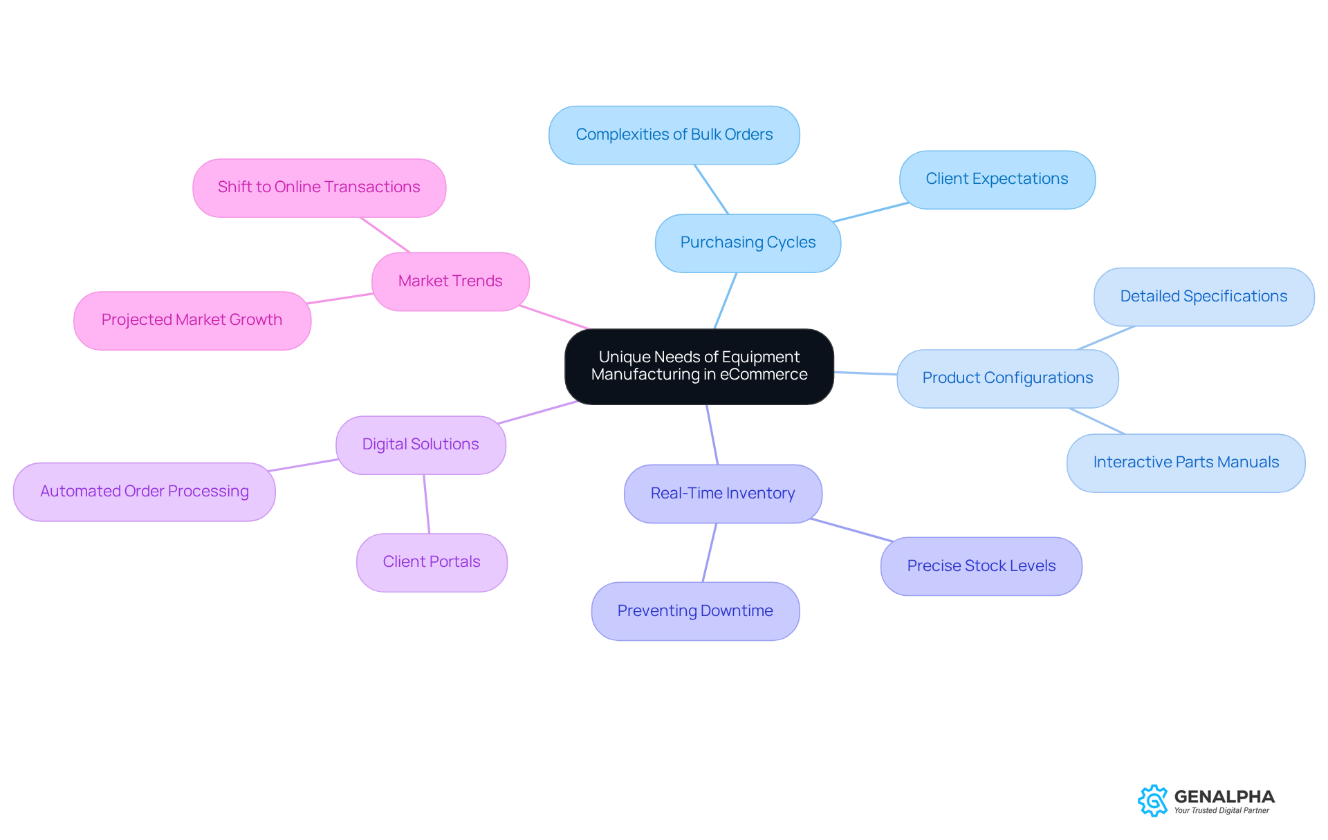 This mindmap starts with the central idea of equipment manufacturing in eCommerce. Each branch represents a key theme, and the sub-branches provide more details. Follow the branches to see how different aspects connect and contribute to improving the online purchasing experience.