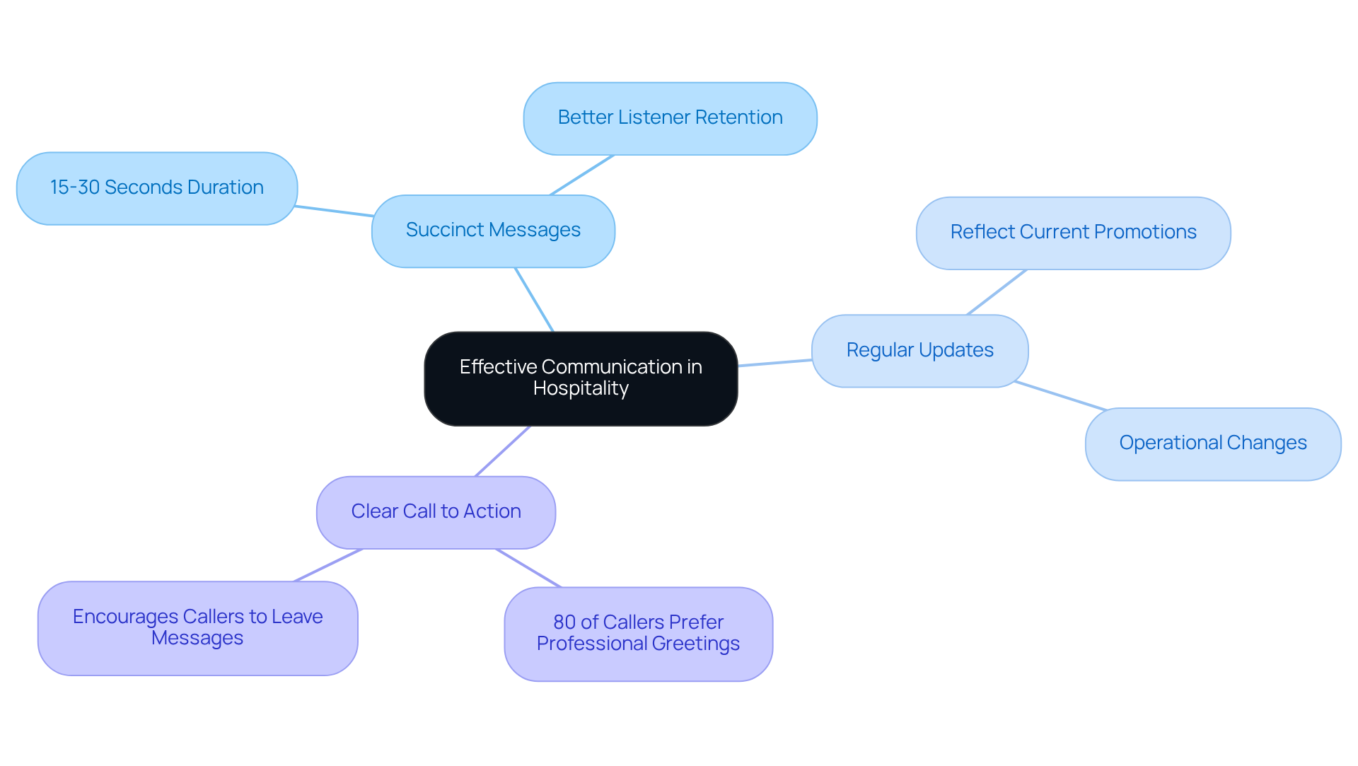 The central node represents the main theme of effective communication, while the branches show specific practices that enhance this communication. Each sub-point provides additional details or statistics that support the main practices. The central node represents the main theme of effective communication, while the branches show specific practices that enhance this communication. Each sub-point provides additional details or statistics that support the main practices.
