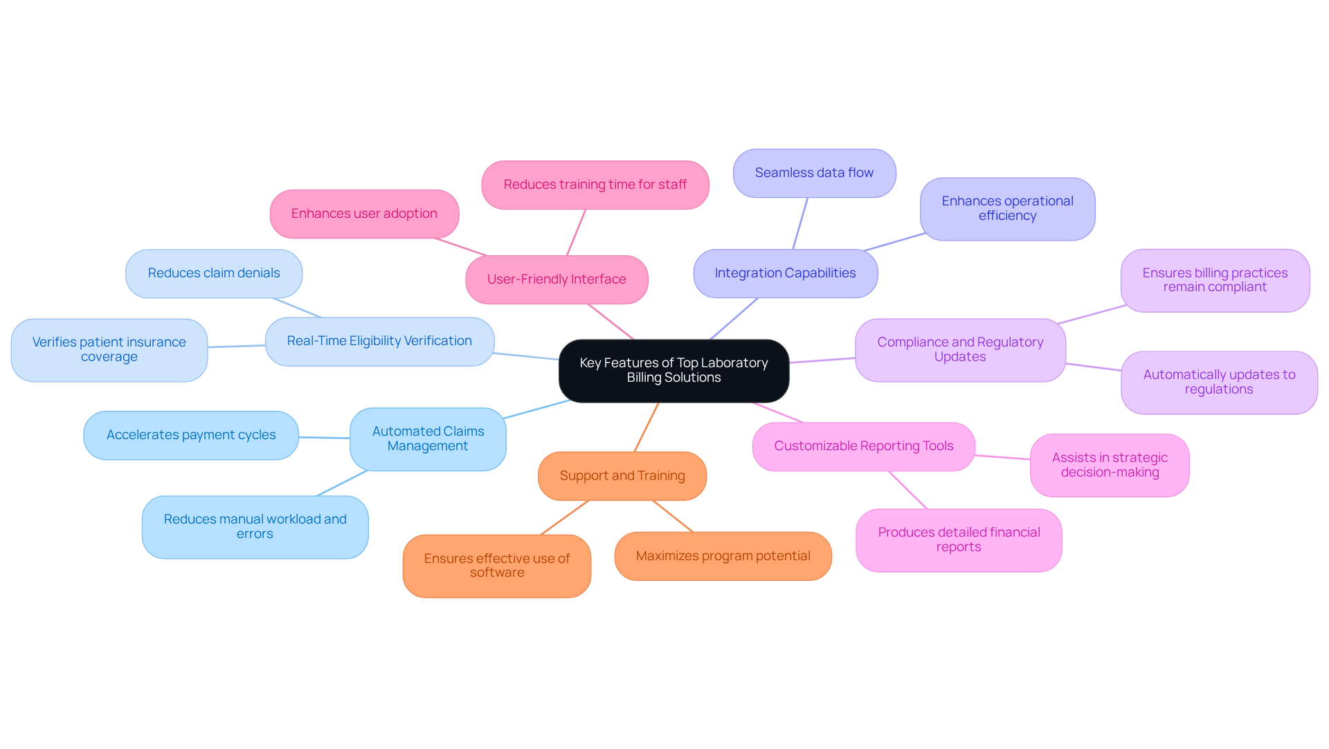 This mindmap starts with the main topic in the center and branches out to show the key features of laboratory billing software. Each branch represents a feature, and you can follow the lines to see how they connect to the central idea. The descriptions help explain why each feature is important. This mindmap starts with the main topic in the center and branches out to show the key features of laboratory billing software. Each branch represents a feature, and you can follow the lines to see how they connect to the central idea. The descriptions help explain why each feature is important.