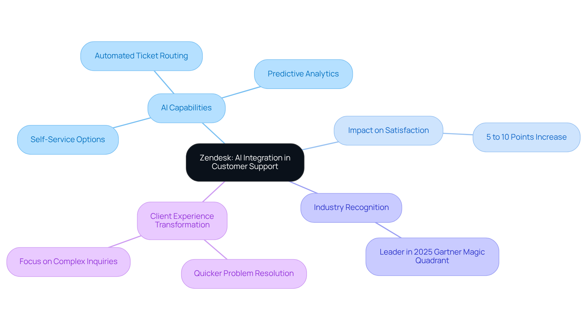 The central node represents Zendesk's AI integration, with branches showing key features and outcomes. Each color-coded branch helps you easily identify different aspects of how AI enhances customer support.