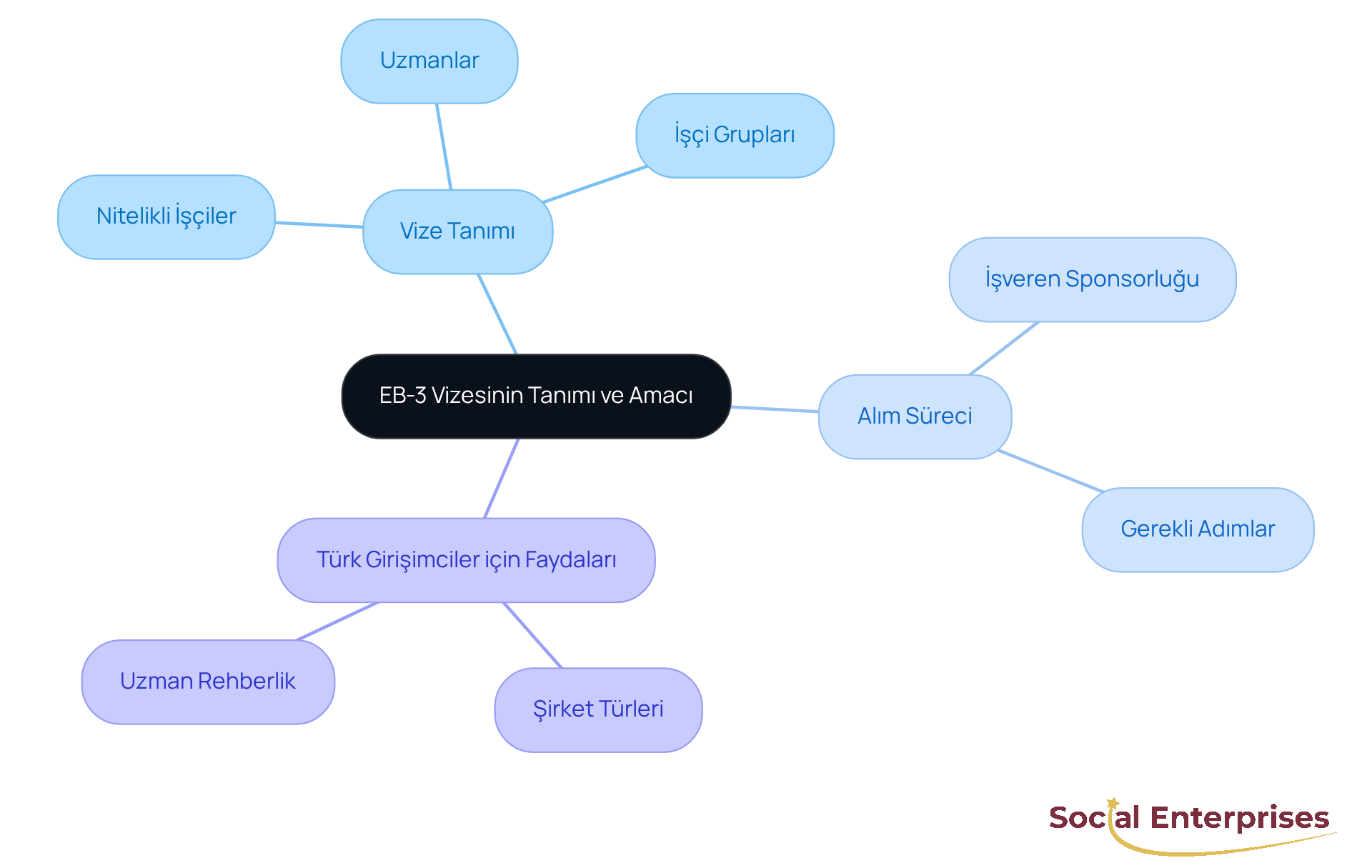 Ortada EB-3 vizesinin genel tanımını göreceksiniz. Dallardan hangisine giderseniz, o konuda daha fazla bilgi edinebilirsiniz. Her dal, vize ile ilgili farklı bir konuya işaret ediyor. Ortada EB-3 vizesinin genel tanımını göreceksiniz. Dallardan hangisine giderseniz, o konuda daha fazla bilgi edinebilirsiniz. Her dal, vize ile ilgili farklı bir konuya işaret ediyor.
