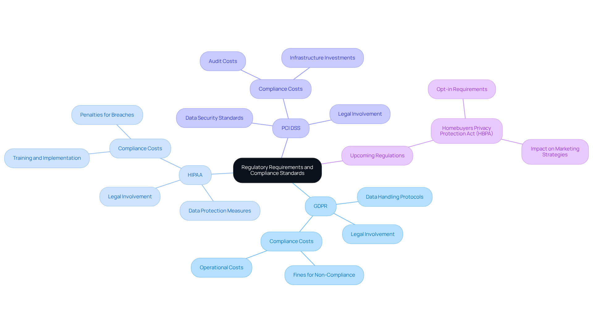 Start at the center with the main topic, then explore each branch to see specific regulations and their implications. Each color represents a different regulation or aspect of compliance, helping you understand how they connect and why they matter.