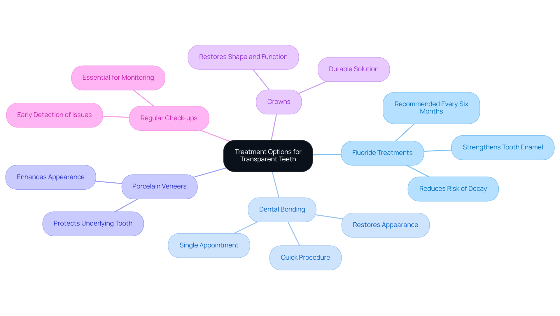 The central node represents the main topic of treatment options. Each branch shows a different treatment method, with additional details about what each treatment does and why it's important. This layout helps you quickly understand the various ways to address transparent teeth. The central node represents the main topic of treatment options. Each branch shows a different treatment method, with additional details about what each treatment does and why it's important. This layout helps you quickly understand the various ways to address transparent teeth.