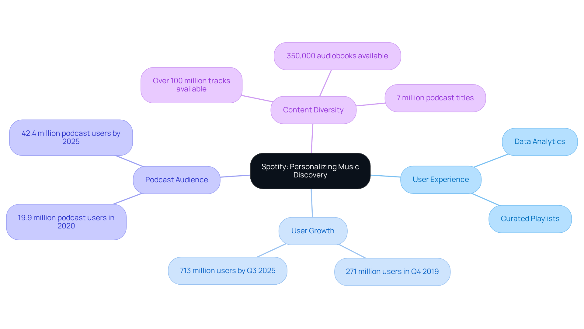 The central node represents Spotify's approach to music discovery, while the branches show how user experience, growth, and content diversity contribute to its success.