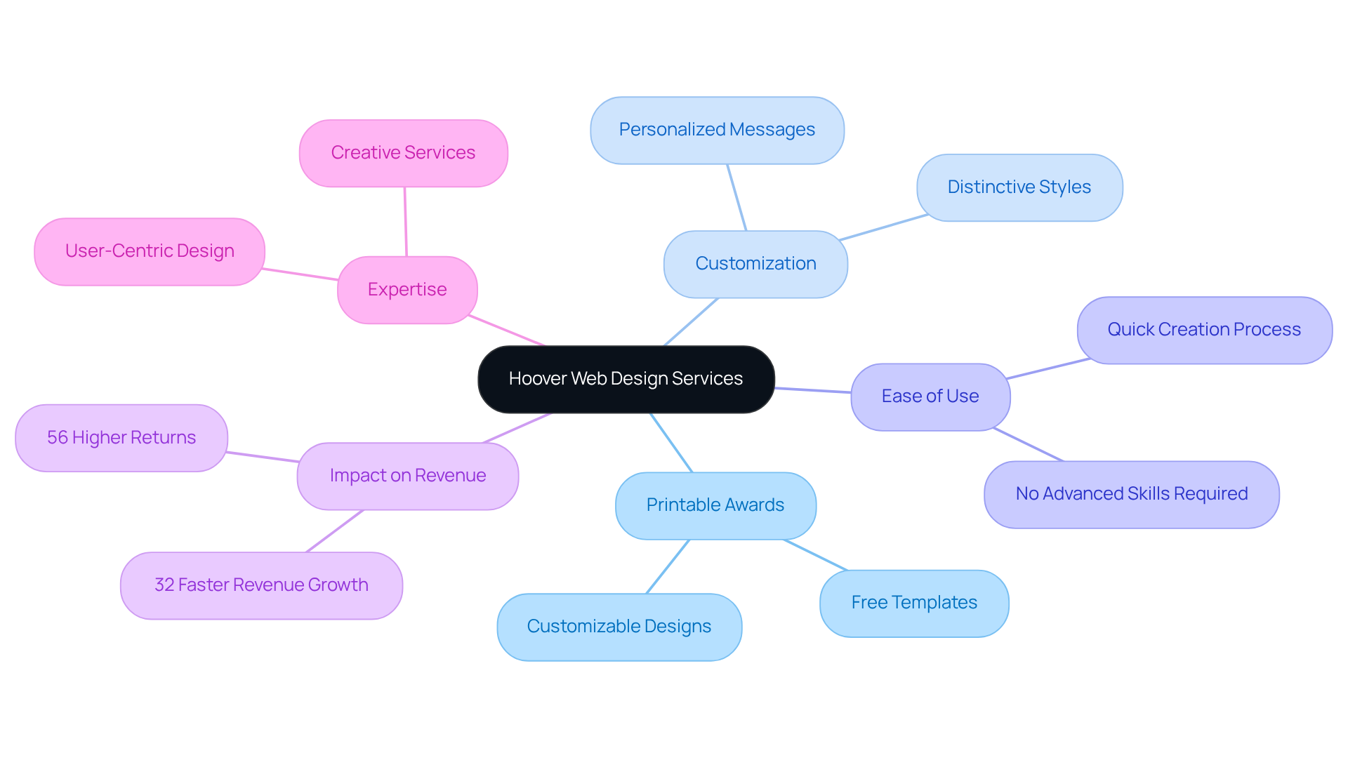 The central node represents Hoover Web Design, while the branches show different aspects of their services. Each sub-branch provides more detail, helping you understand how these services can benefit you.