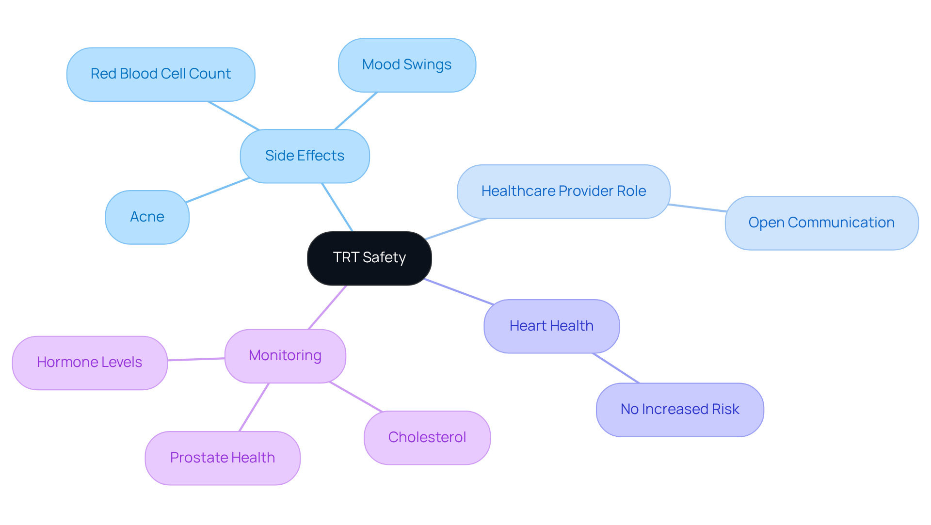 The central node represents TRT safety, with branches showing key areas to consider. Each sub-branch provides specific details about side effects, the role of healthcare providers, heart health reassurance, and monitoring practices. The central node represents TRT safety, with branches showing key areas to consider. Each sub-branch provides specific details about side effects, the role of healthcare providers, heart health reassurance, and monitoring practices.