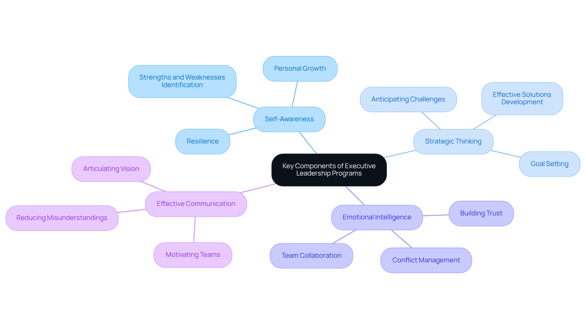 Understanding Executive Leadership Programs for Construction Leaders