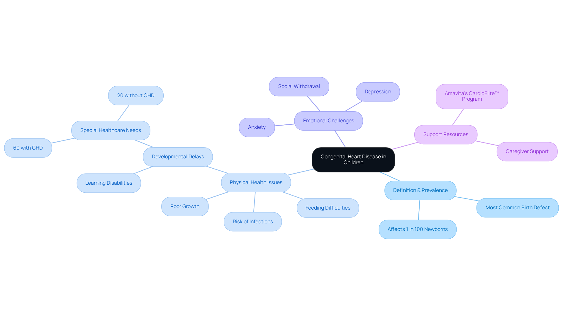The central node represents congenital heart disease, with branches showing its various impacts. Each branch highlights a different aspect, helping you understand how CHD affects children physically and emotionally, as well as the support available.