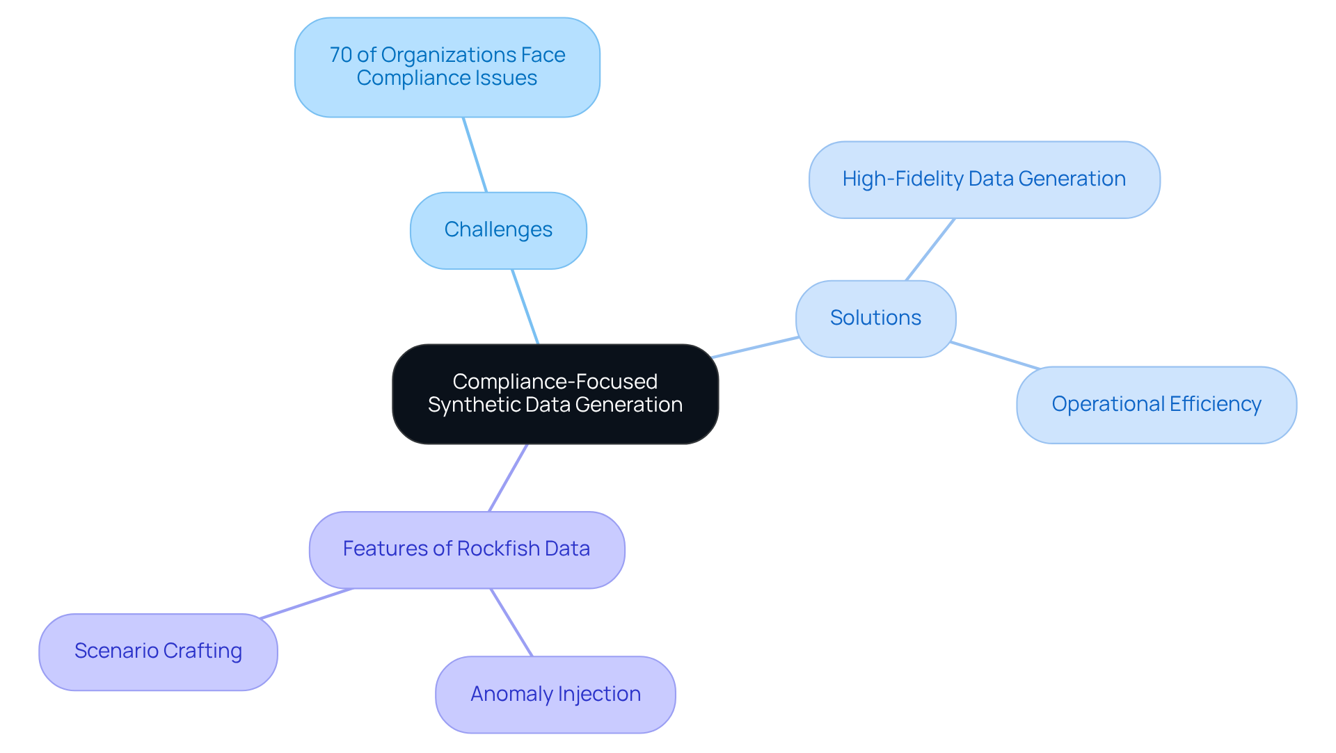 The central node represents the main topic, while branches show the challenges organizations face, the solutions provided by Rockfish Data, and the specific features that enhance data generation. Follow the branches to explore how these elements connect.