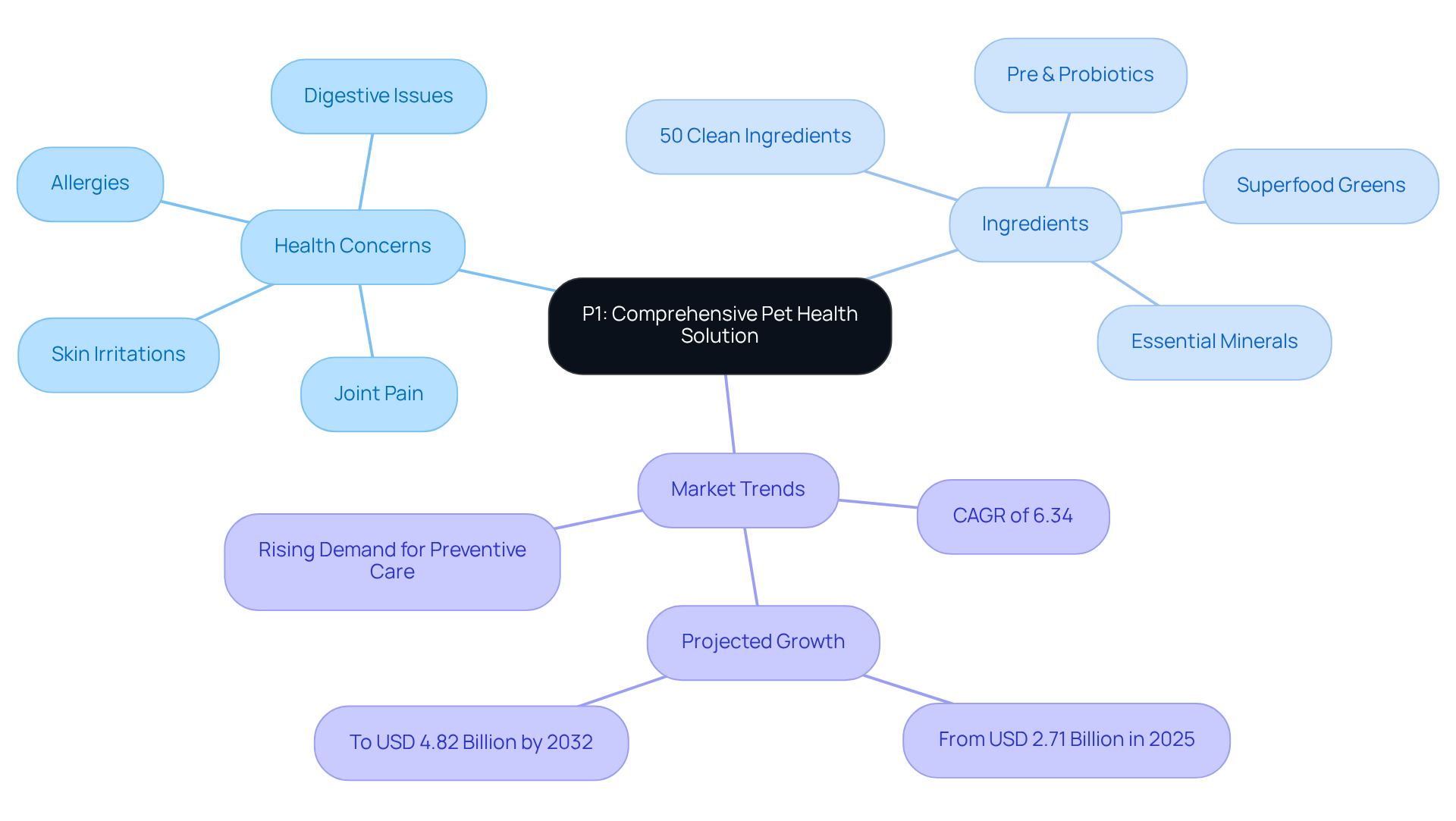 The central node represents P1, while each branch highlights different aspects of its benefits and market relevance, showing how P1 meets the needs of pet owners. The central node represents P1, while each branch highlights different aspects of its benefits and market relevance, showing how P1 meets the needs of pet owners.