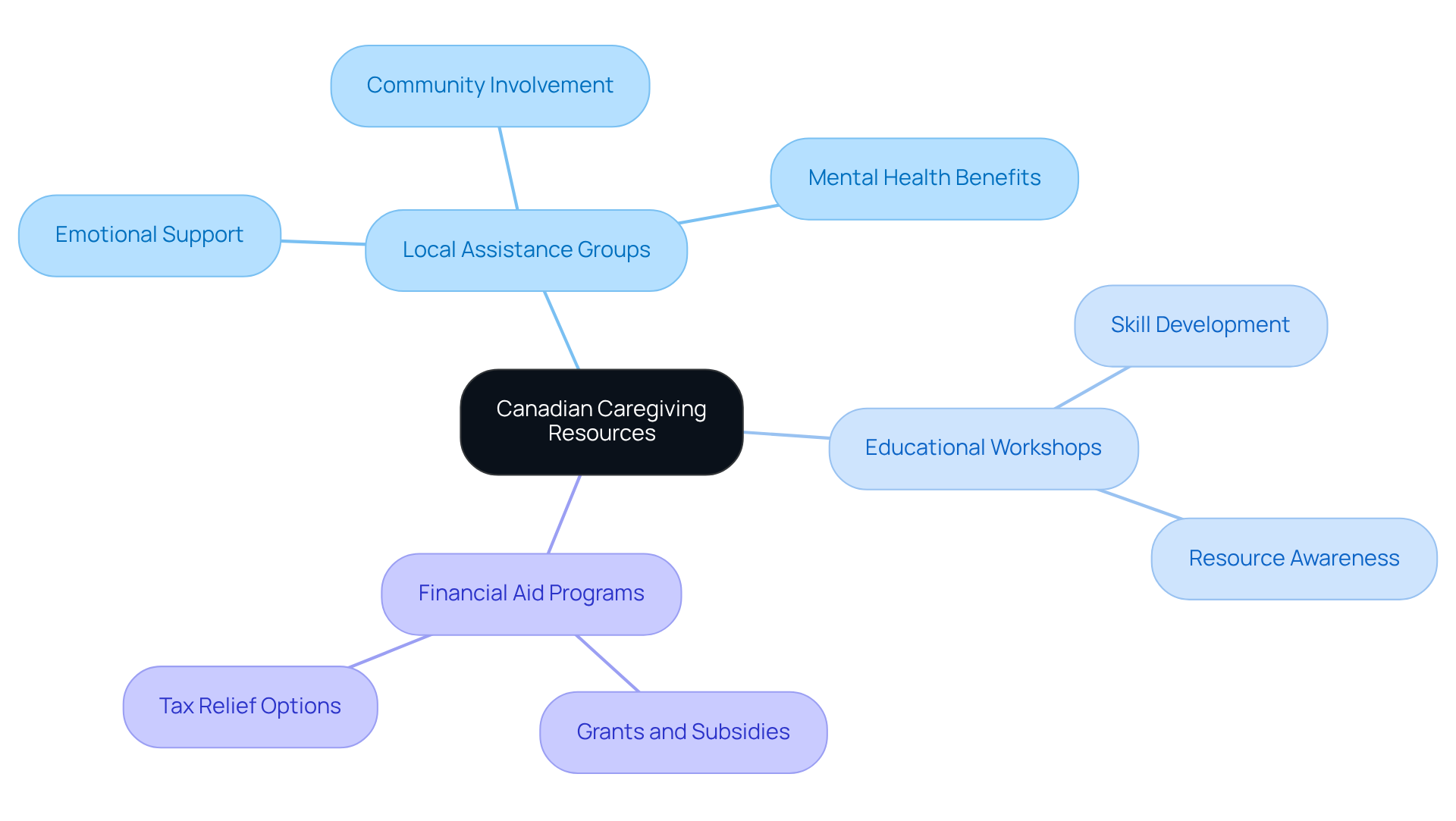 The central node represents the main topic of caregiving resources. Each branch shows different types of support available, and sub-branches highlight specific benefits and impacts on caregivers, illustrating how these resources help them manage their roles. The central node represents the main topic of caregiving resources. Each branch shows different types of support available, and sub-branches highlight specific benefits and impacts on caregivers, illustrating how these resources help them manage their roles.