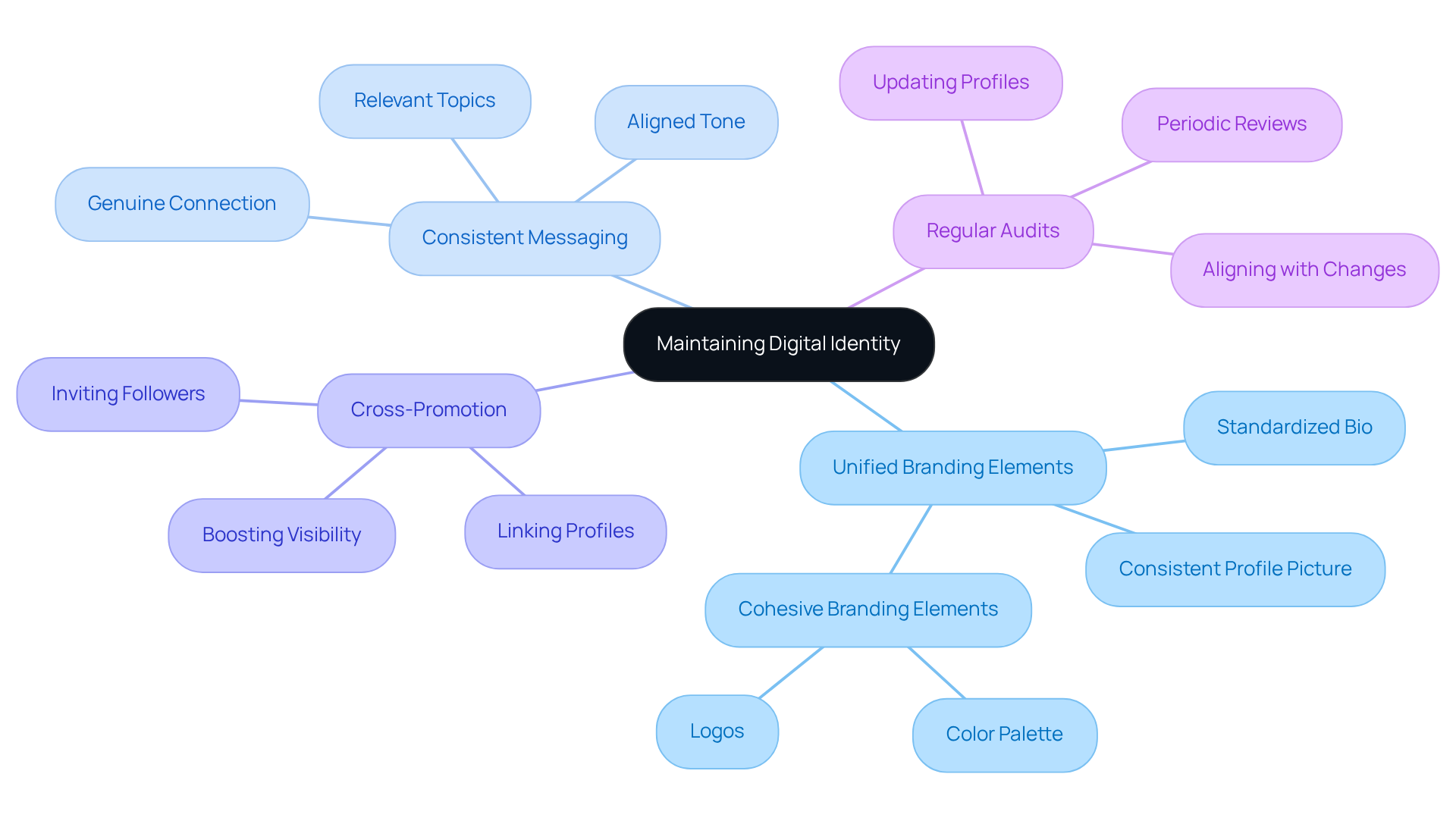 The center represents the main goal of maintaining your digital identity, while the branches show different strategies you can use. Each strategy has its own actions that help you achieve a cohesive online presence. The center represents the main goal of maintaining your digital identity, while the branches show different strategies you can use. Each strategy has its own actions that help you achieve a cohesive online presence.
