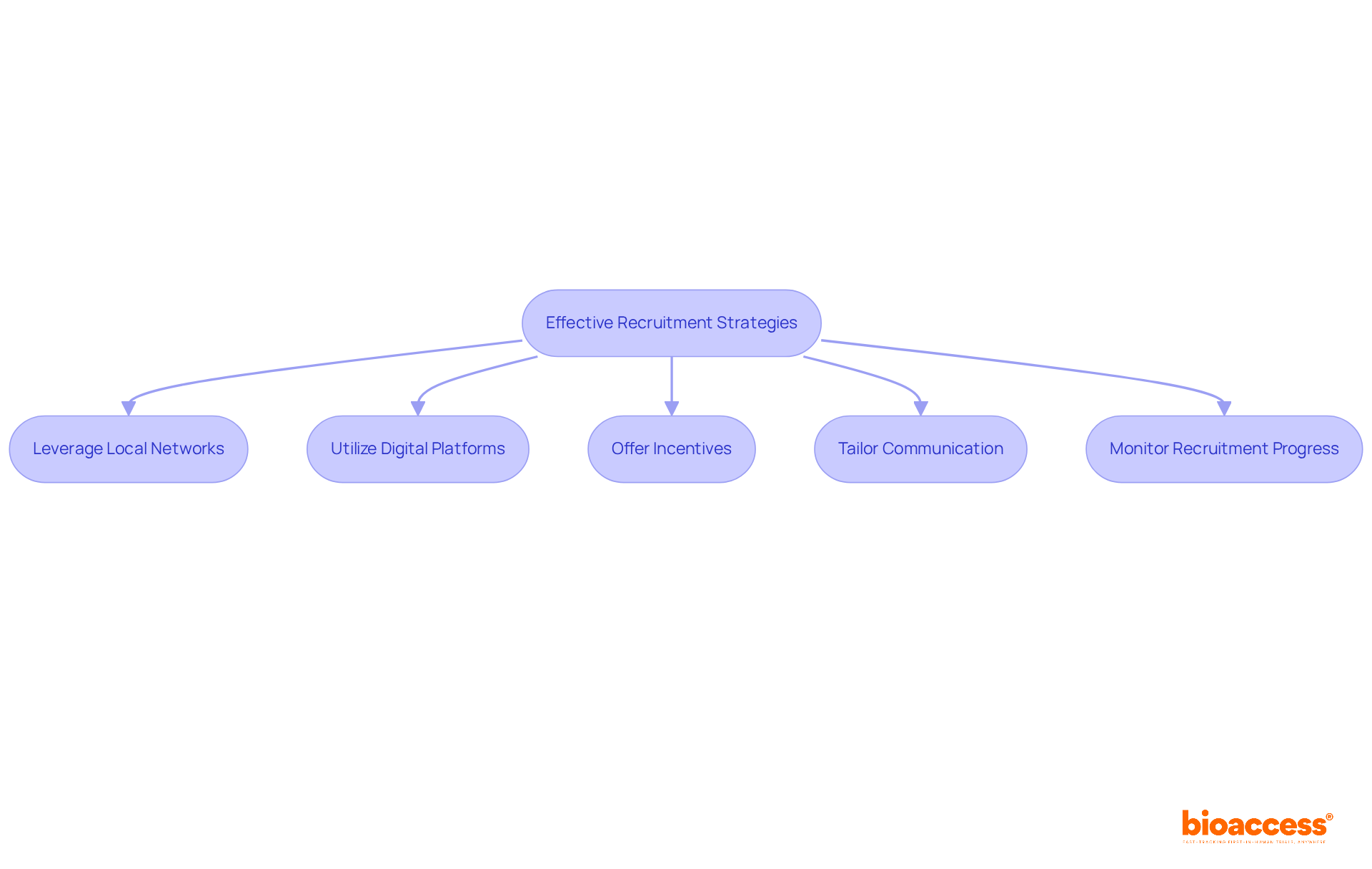 Each box represents a strategy to recruit participants. Follow the arrows to see how these strategies connect and contribute to successful enrollment in clinical trials. Each box represents a strategy to recruit participants. Follow the arrows to see how these strategies connect and contribute to successful enrollment in clinical trials.