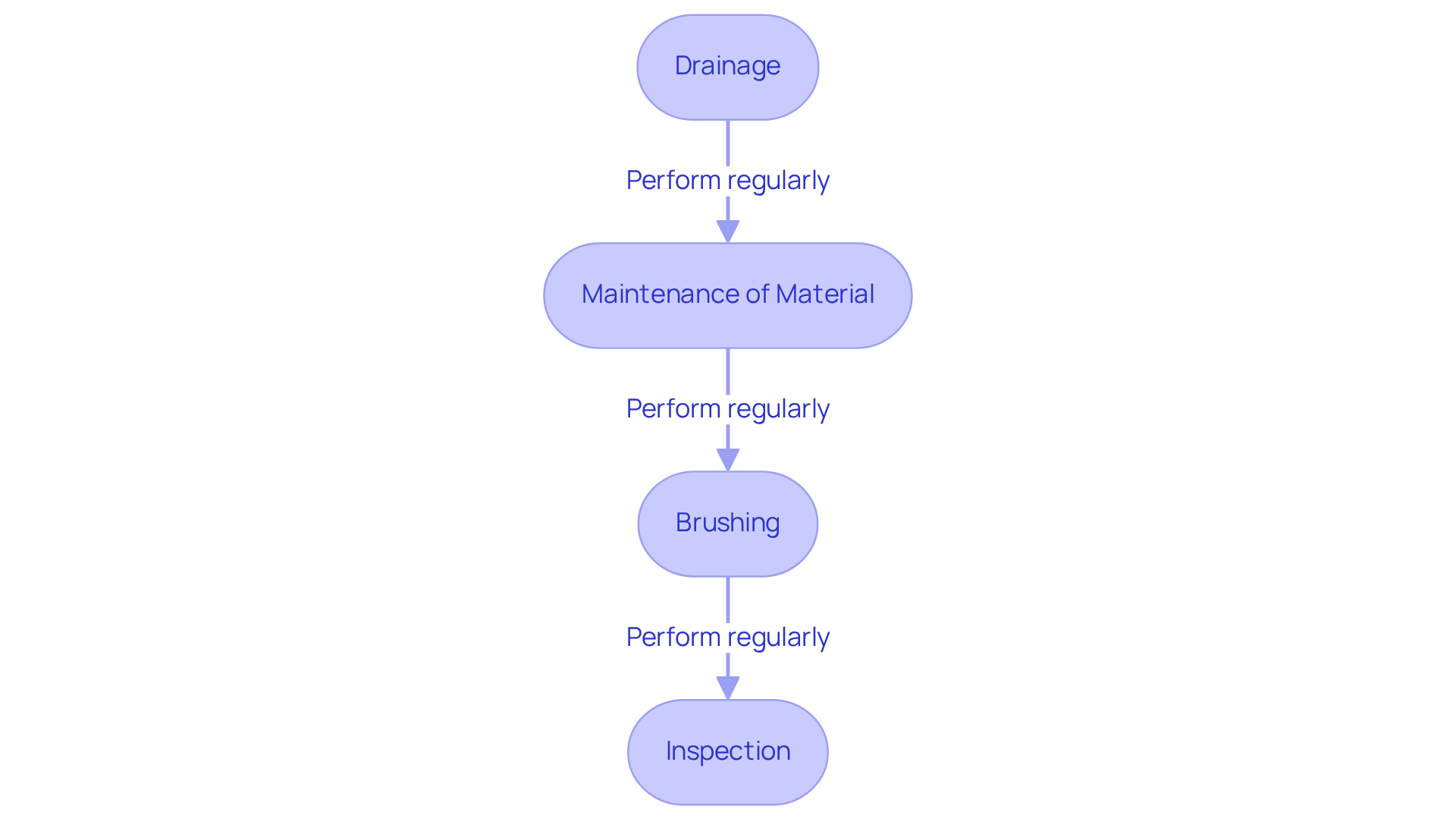 Each box represents a key maintenance task for your synthetic turf. Follow the arrows to see the recommended order of operations to keep your grass in top shape.