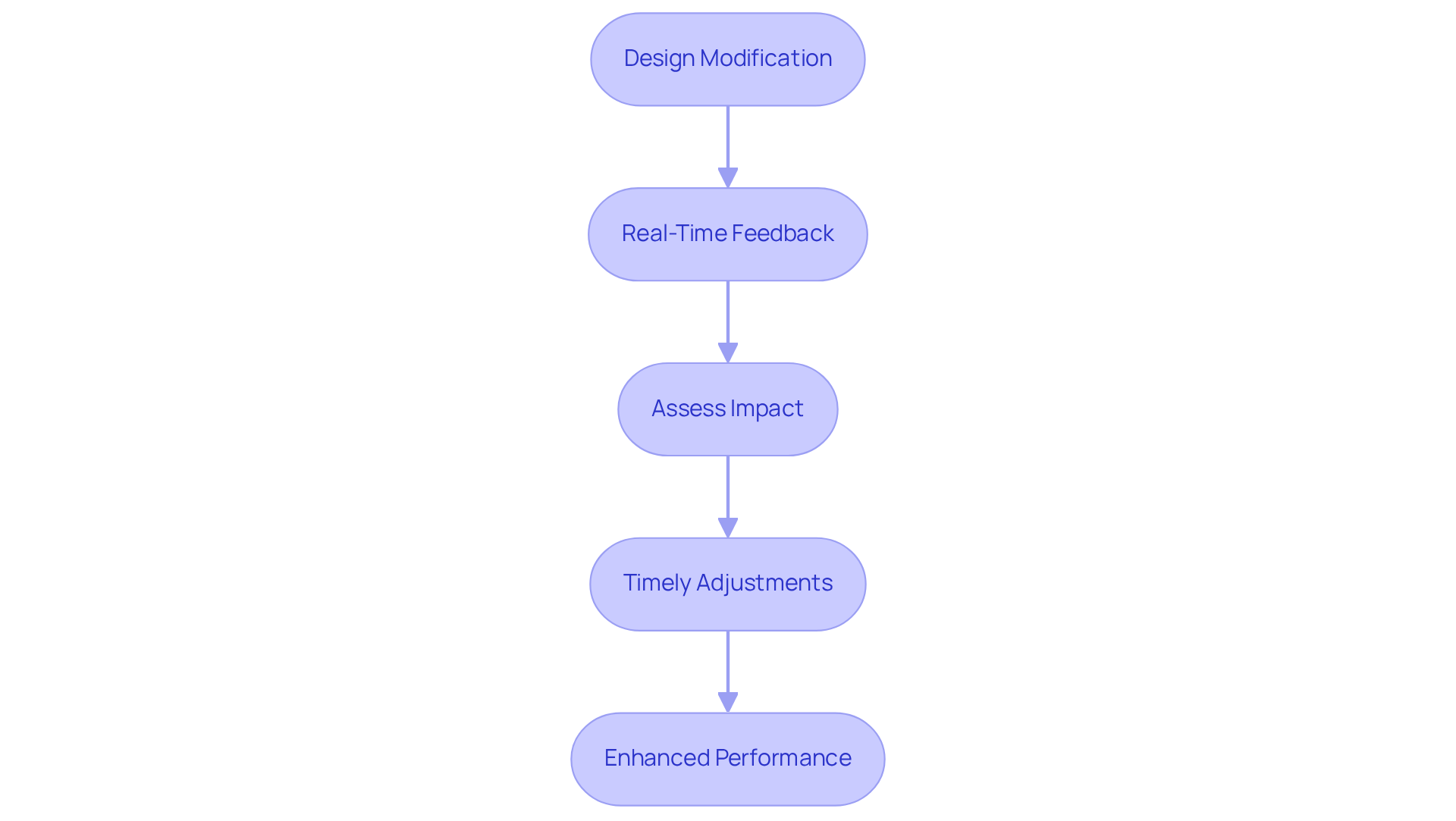This flowchart shows how design modifications lead to real-time feedback, which helps assess impacts and make timely adjustments, ultimately enhancing performance.
