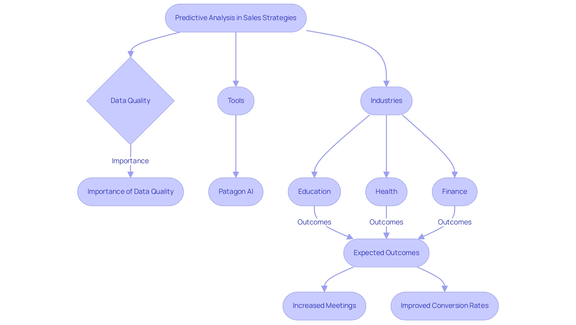 Each box represents a key component: 'Predictive Analysis,' 'Data Quality,' 'Tools,' 'Industries,' and 'Expected Outcomes,' with arrows indicating the flow and connection between these components.