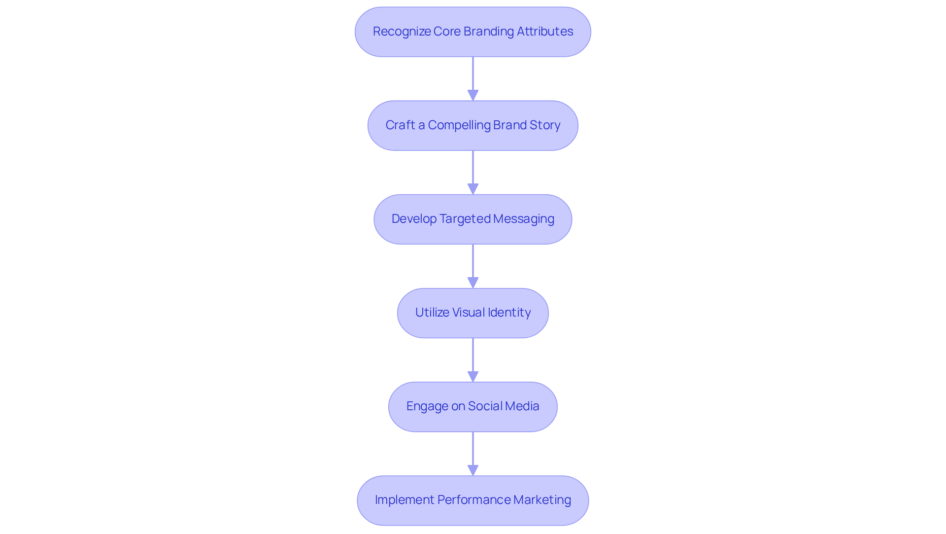 Each box represents a step in the process of integrating branding into your marketing. Follow the arrows to see how each strategy connects and builds on the previous one, guiding you through the journey of effective branding.