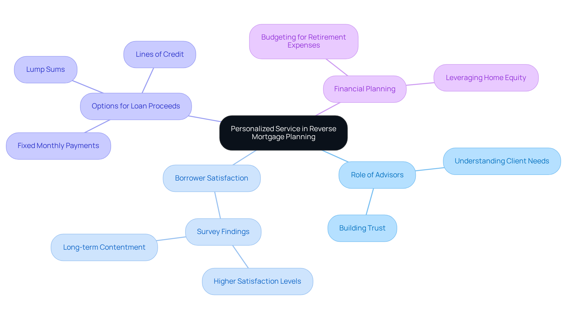 The central node represents the main theme, while branches show related topics. Each color-coded branch helps you see how personalized service impacts various aspects of reverse mortgage planning. The central node represents the main theme, while branches show related topics. Each color-coded branch helps you see how personalized service impacts various aspects of reverse mortgage planning.