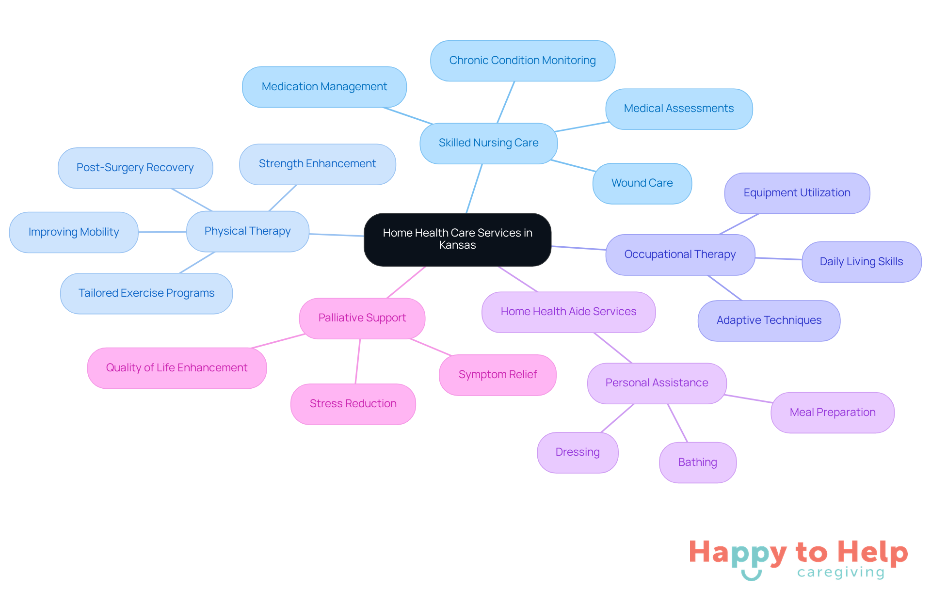The central node represents the overall theme of home health care services, while each branch shows a specific type of service. The sub-branches provide additional details about what each service entails and how it benefits patients.