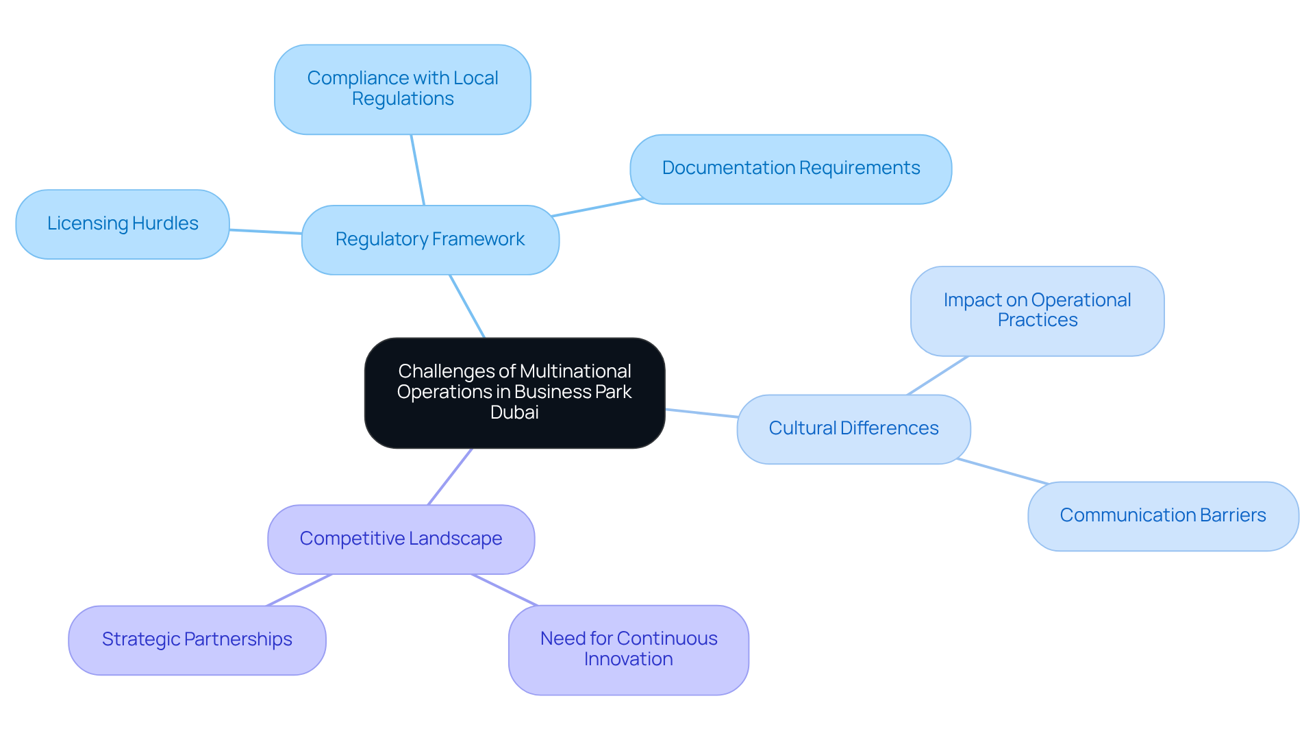The center shows the main topic, while branches represent specific challenges and strategies. Follow the branches to understand how each challenge can be addressed.