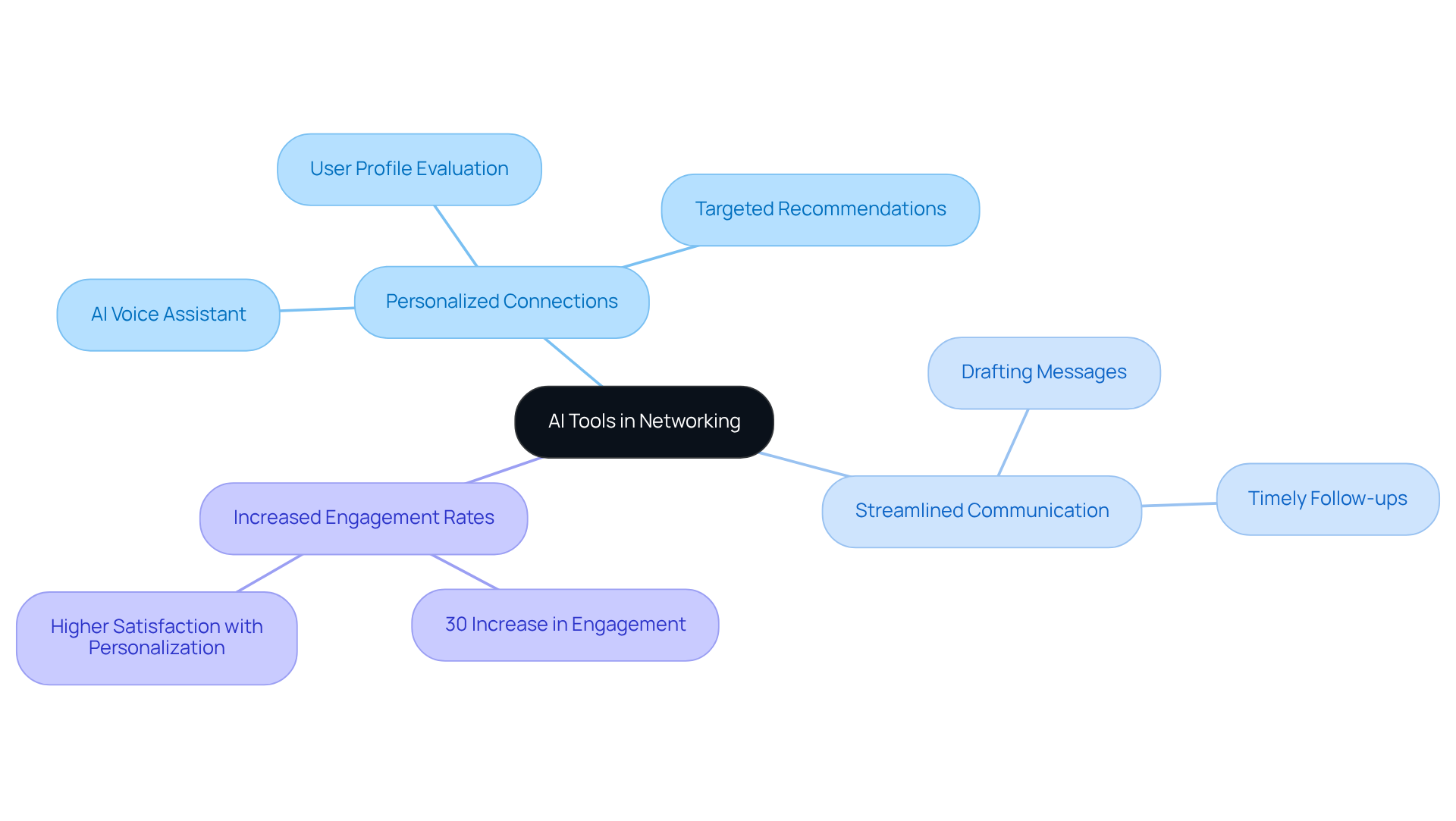 Start at the center with AI tools, then explore how they improve networking through personalized connections, better communication, and higher engagement rates. Start at the center with AI tools, then explore how they improve networking through personalized connections, better communication, and higher engagement rates.
