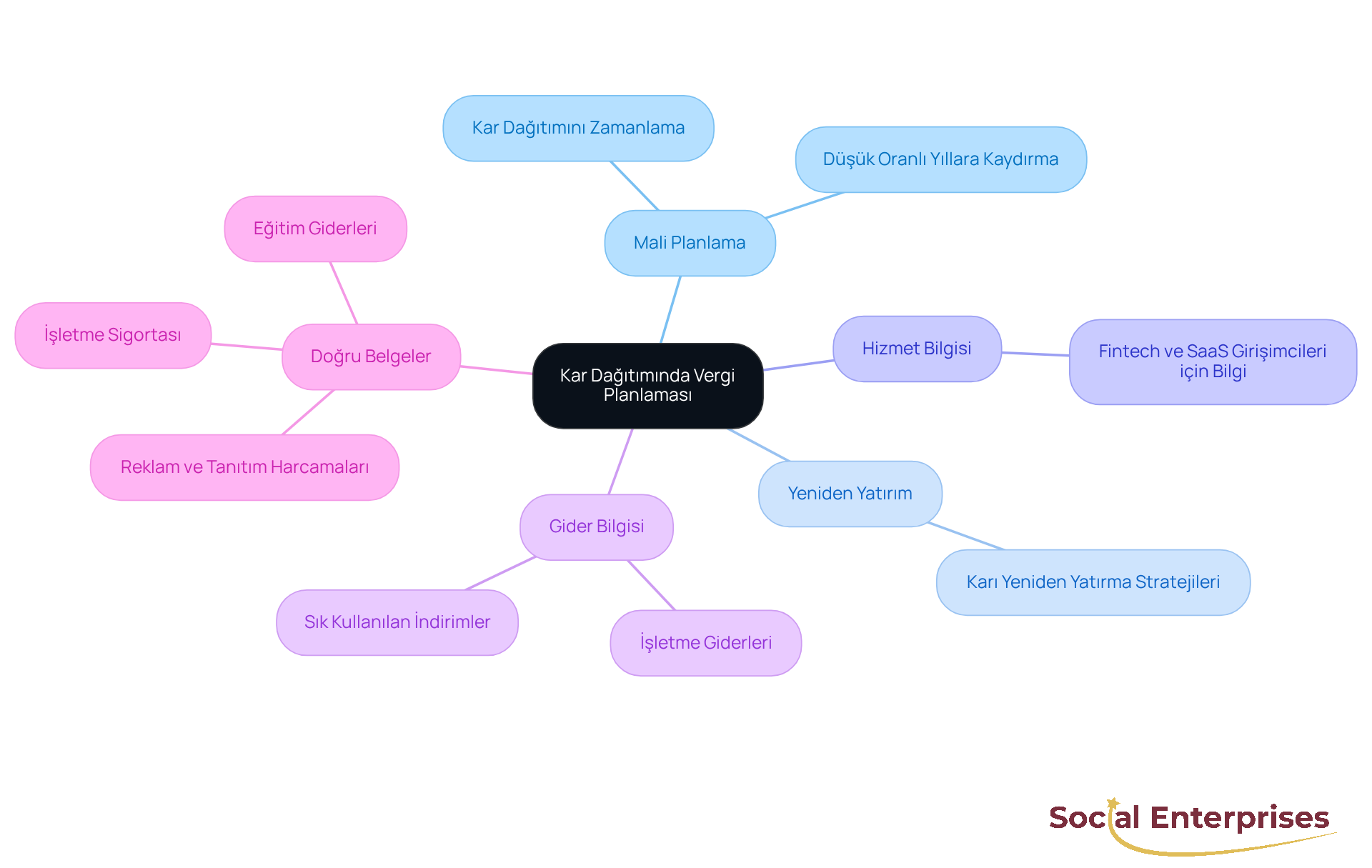 Ana başlık ortada, etrafında ise öneriler ve stratejiler var. Her dal, girişimcilerin mali yüklerini nasıl azaltabileceğine dair yolları gösteriyor. Ana başlık ortada, etrafında ise öneriler ve stratejiler var. Her dal, girişimcilerin mali yüklerini nasıl azaltabileceğine dair yolları gösteriyor.