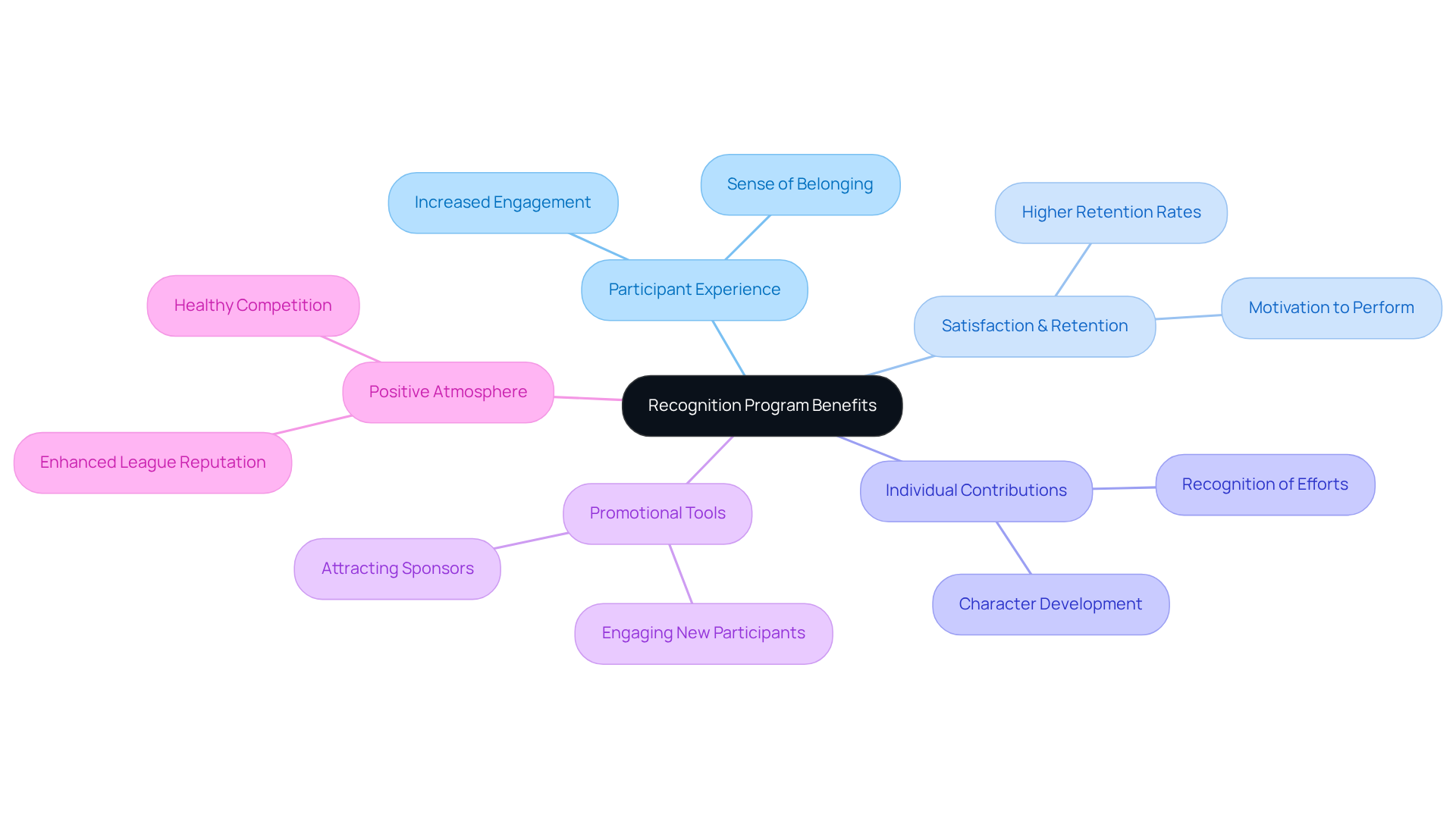 The central node represents the recognition program, while the branches show the various benefits it brings to the league. Each color-coded branch highlights a different area of impact, making it easy to understand how they all connect.