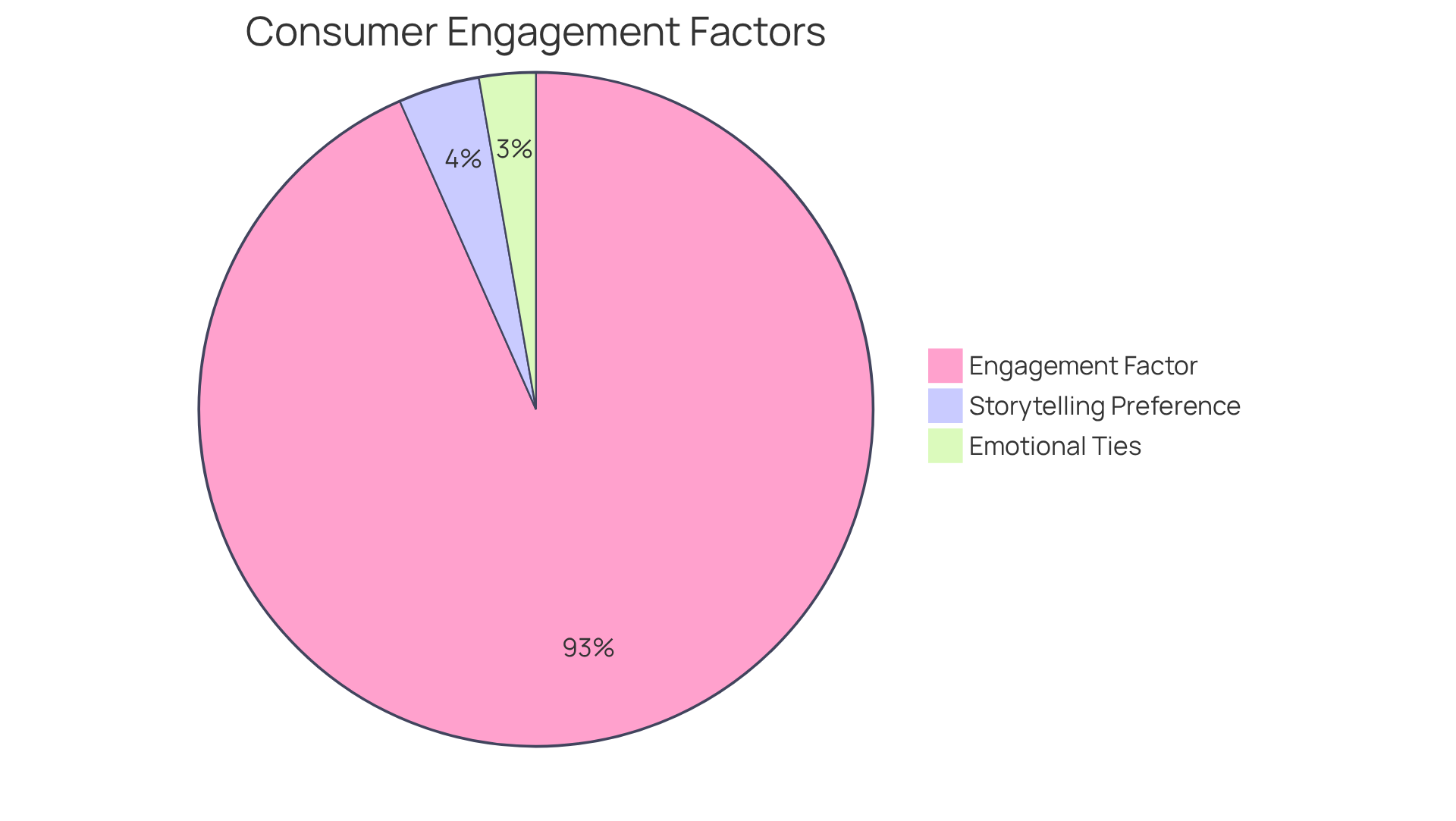 Each slice reflects a key statistic about consumer preferences — the larger the slice, the more significant the factor in influencing purchasing decisions. Each slice reflects a key statistic about consumer preferences — the larger the slice, the more significant the factor in influencing purchasing decisions.