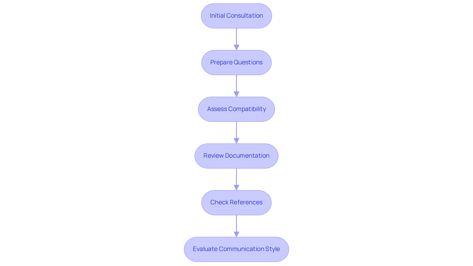 This flowchart guides you through the process of finding the right lawyer for your asylum case. Start at the top and follow the arrows down to see each important step you should take.