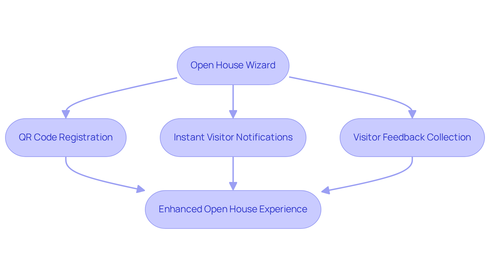 Follow the flow from the Open House Wizard to see how each feature contributes to making your open house more effective and engaging for potential buyers. Follow the flow from the Open House Wizard to see how each feature contributes to making your open house more effective and engaging for potential buyers.