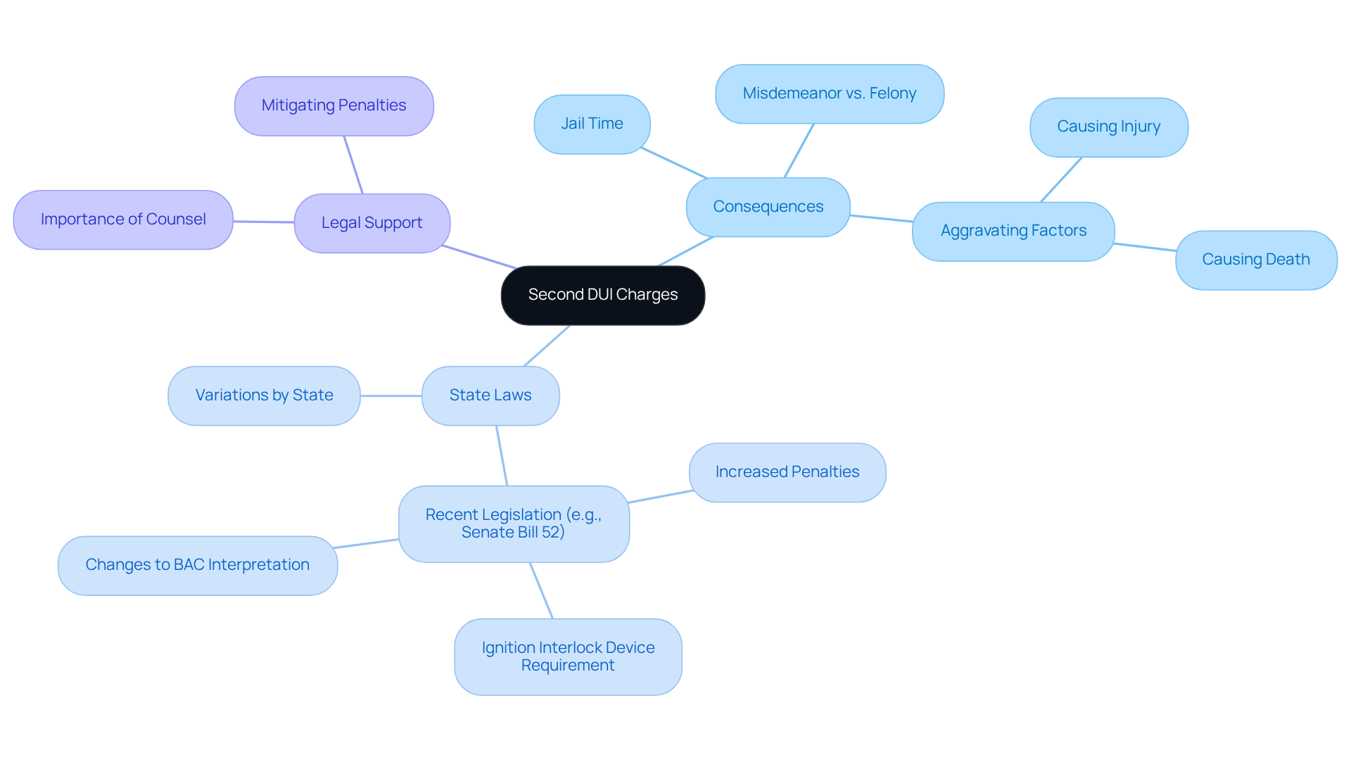 The central node represents the main topic of second DUI charges. Each branch explores different aspects, such as the consequences of a second charge, how state laws vary, and the importance of having legal support. Follow the branches to understand the complexities involved.
