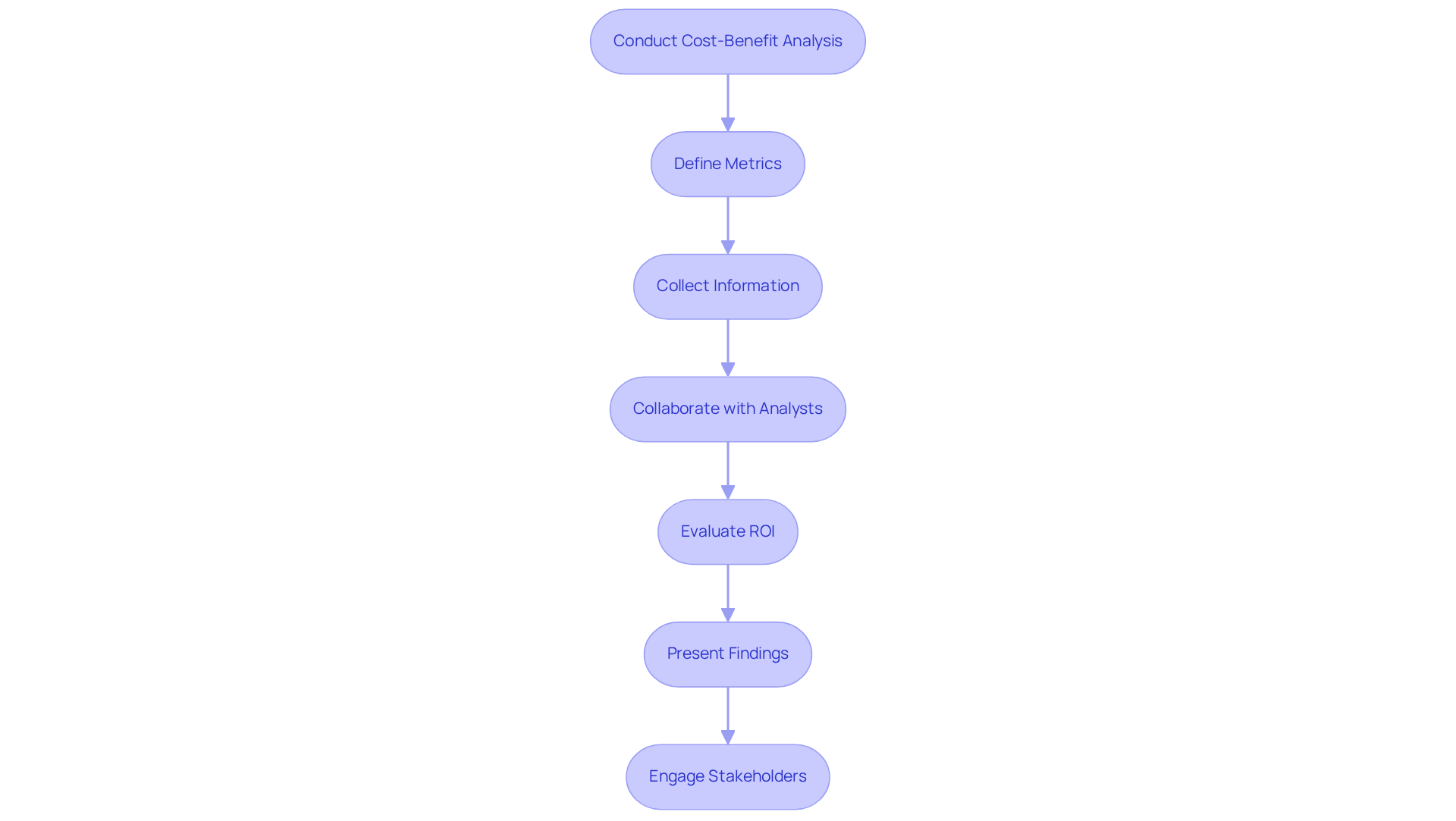 This flowchart guides you through the steps of performing a cost-benefit analysis. Each box represents a key action in the process, and the arrows show how to move from one step to the next. Follow the flow to ensure you cover all necessary aspects for a thorough analysis. This flowchart guides you through the steps of performing a cost-benefit analysis. Each box represents a key action in the process, and the arrows show how to move from one step to the next. Follow the flow to ensure you cover all necessary aspects for a thorough analysis.