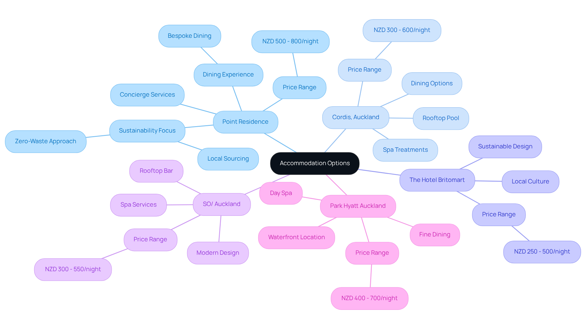 In this mindmap, the central node represents all accommodation choices. Each branch highlights a specific hotel, where you can find its unique offerings and pricing information. The more you explore, the clearer the differences and advantages of each option will become. In this mindmap, the central node represents all accommodation choices. Each branch highlights a specific hotel, where you can find its unique offerings and pricing information. The more you explore, the clearer the differences and advantages of each option will become.