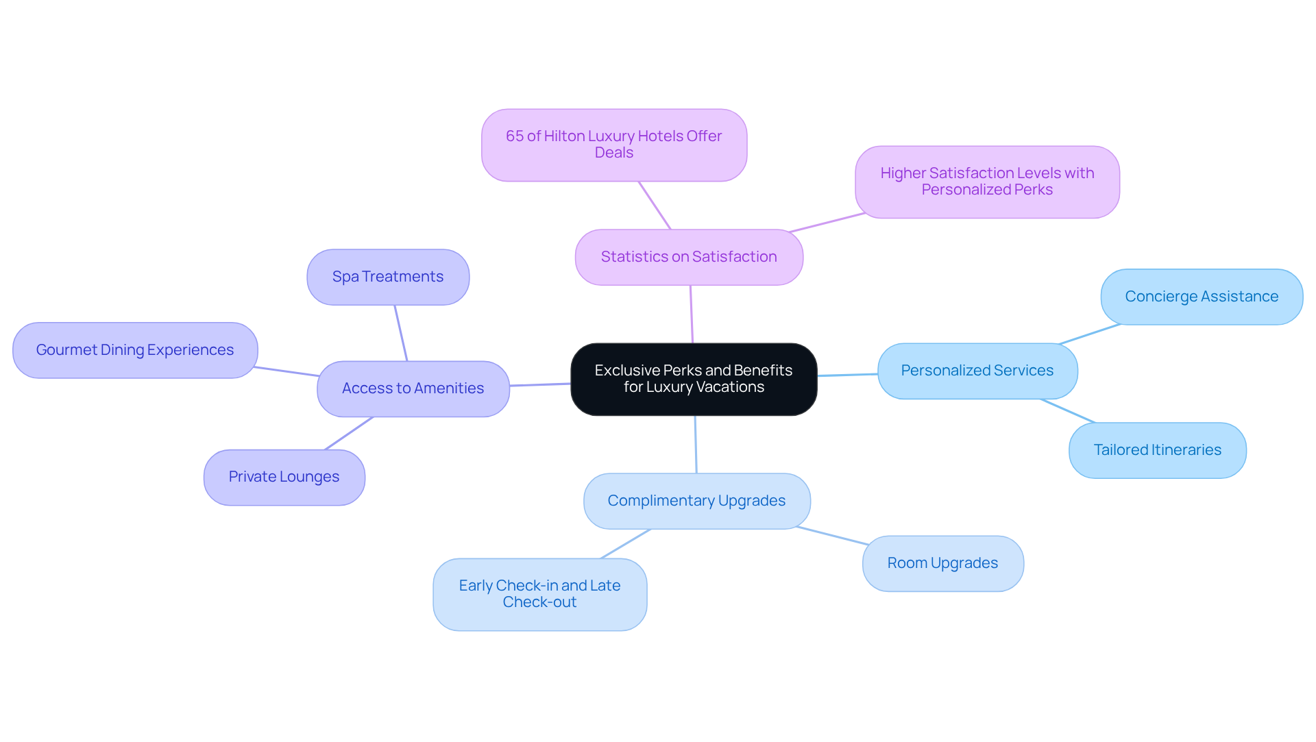 The central node represents the main theme of exclusive perks. Each branch shows different categories of benefits, and the sub-branches provide specific examples or statistics that illustrate how these perks enhance your luxury travel experience.
