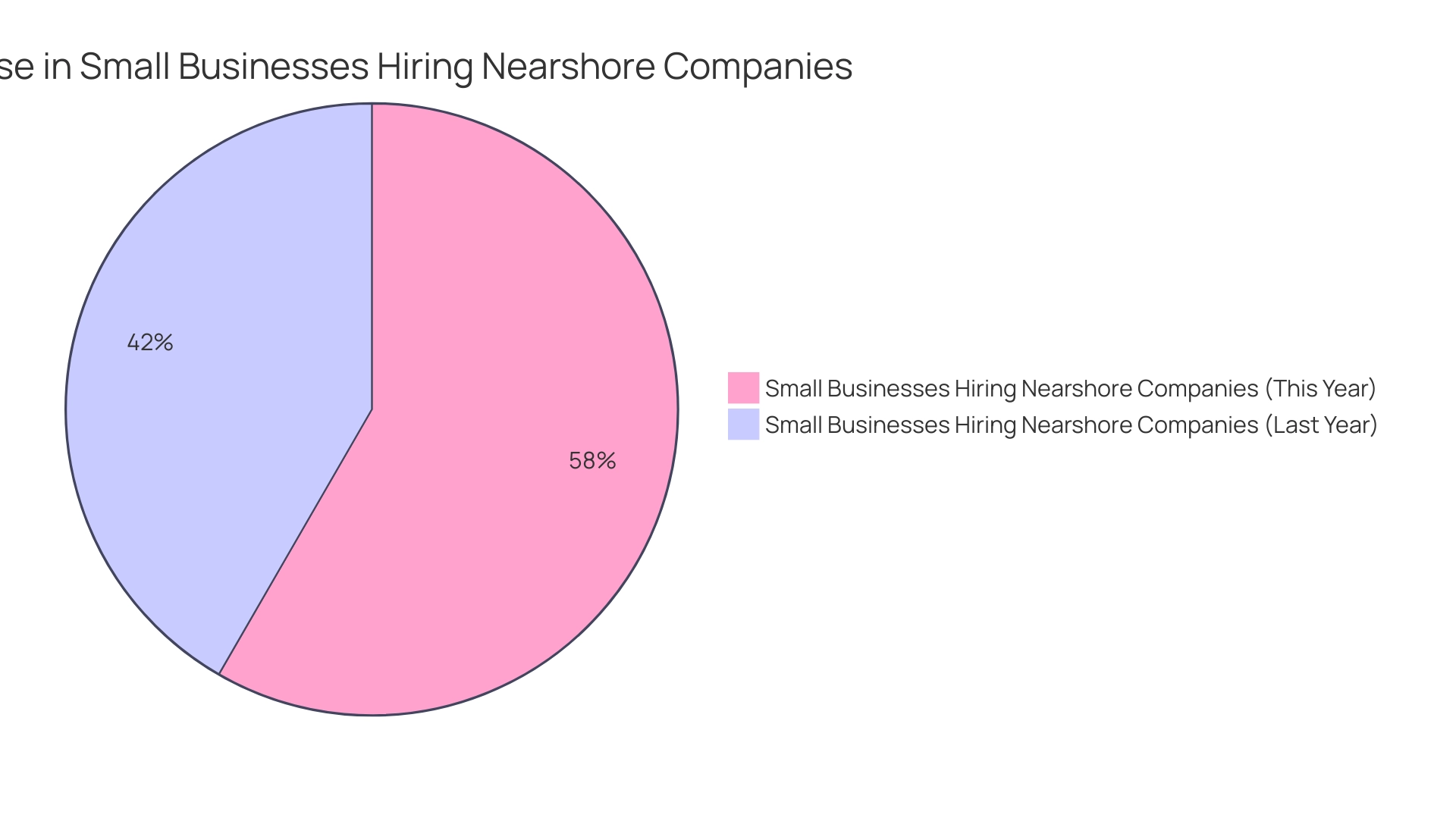 Blue slice represents 15% of small businesses from last year; green slice represents 21% of small businesses this year.