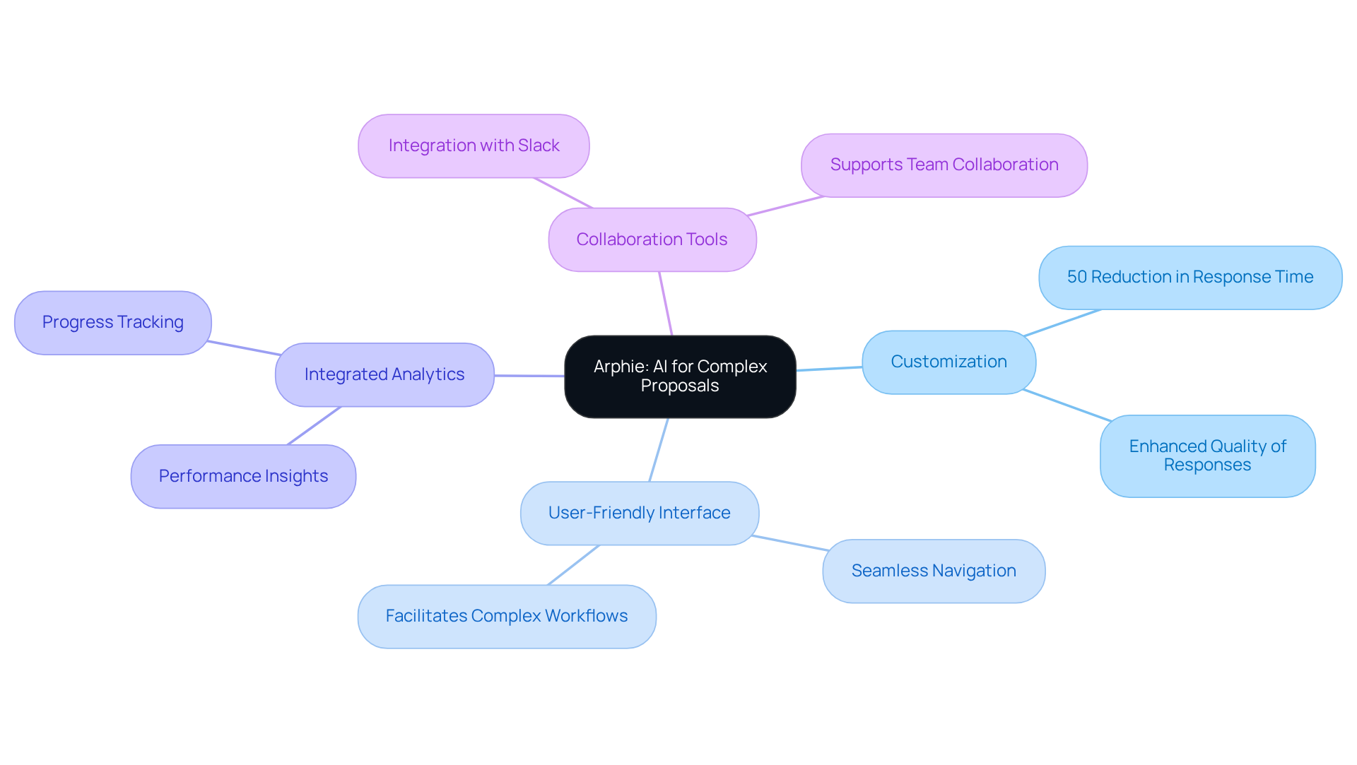 The central node represents Arphie, while the branches show its key features and benefits. Each sub-branch provides specific details or examples, helping you understand how Arphie can improve proposal success.