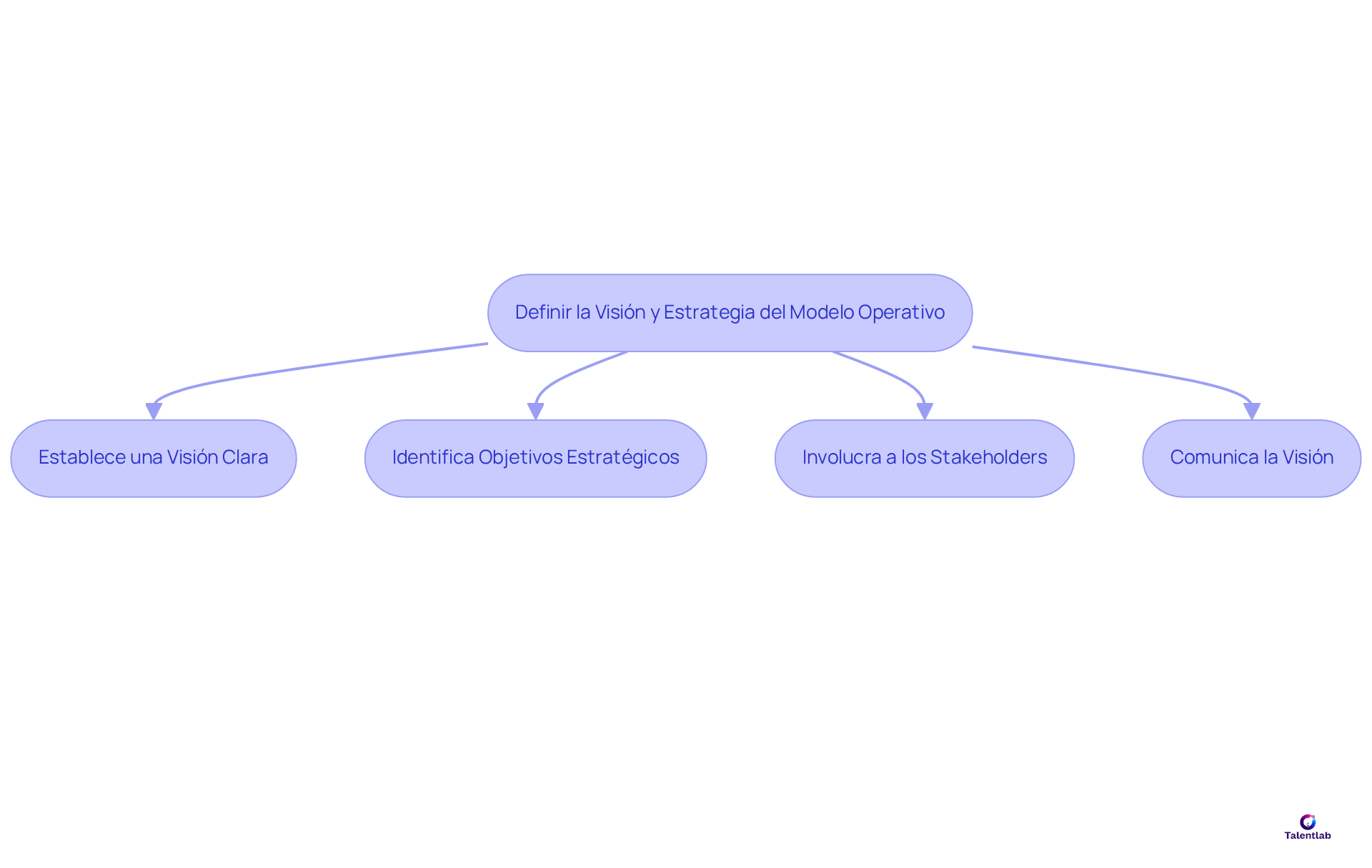 Cada cuadro representa un paso en el proceso de definir la visión y estrategia. Sigue las flechas para ver cómo cada paso se conecta con el siguiente, ayudando a entender cómo construir una estrategia sólida.