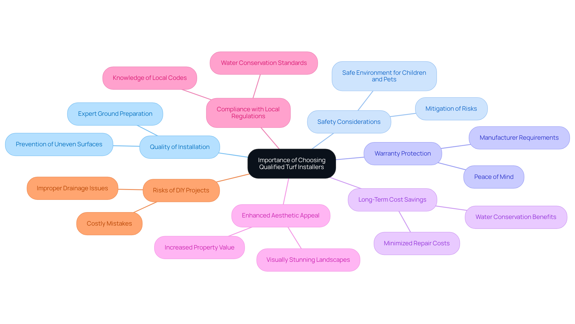 The central node represents the main topic, while each branch highlights a specific reason for hiring qualified installers. Follow the branches to explore each reason and its importance in achieving a successful turf installation.
