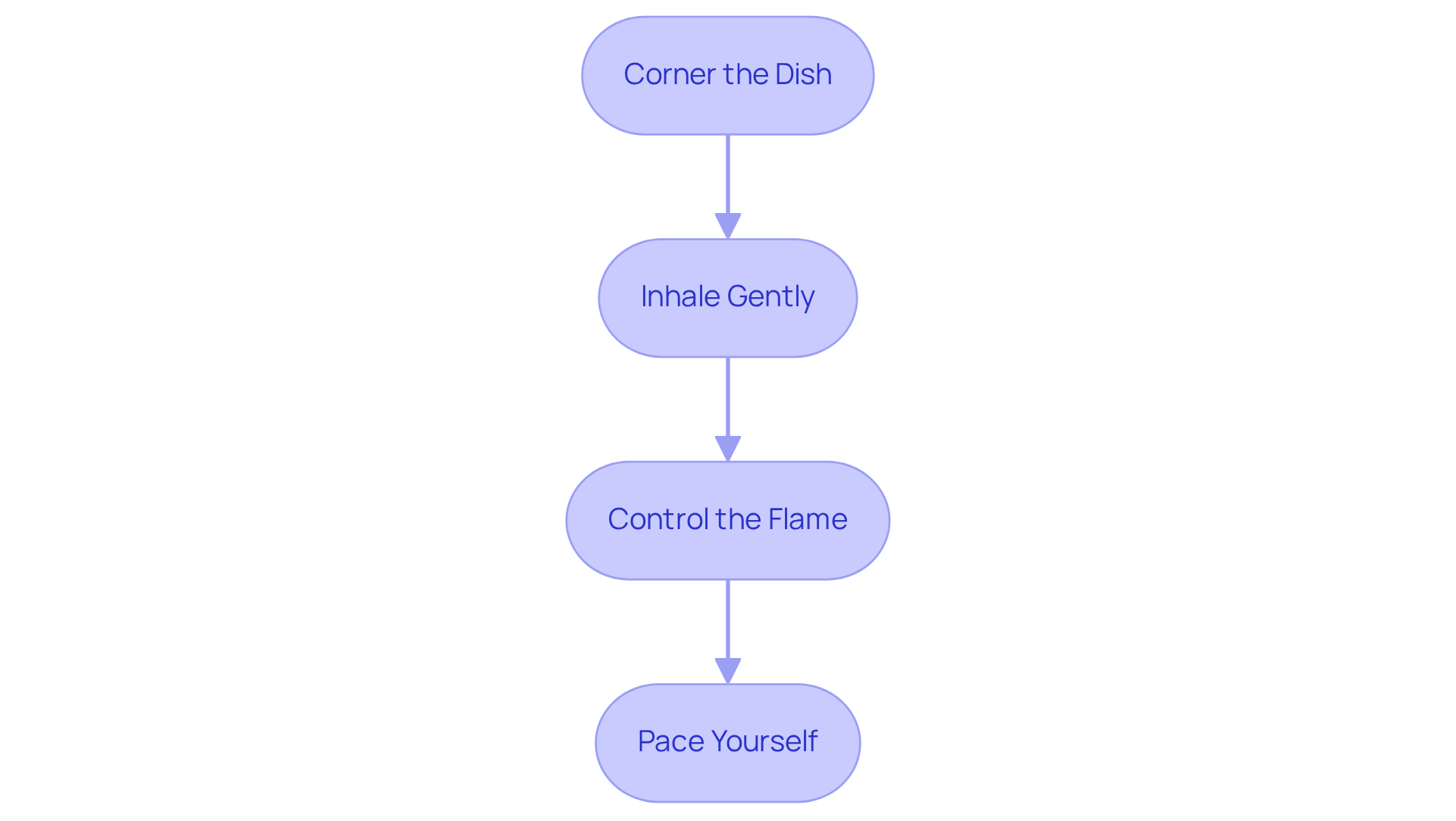 Follow the arrows from one step to the next to master the art of smoking. Each box gives you a tip to enhance your experience - from how to light your bowl to how to enjoy it with friends. Follow the arrows from one step to the next to master the art of smoking. Each box gives you a tip to enhance your experience - from how to light your bowl to how to enjoy it with friends.
